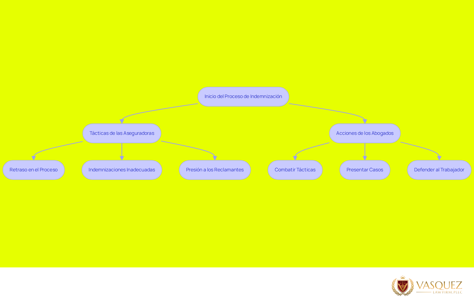 Este diagrama muestra cómo las aseguradoras intentan afectar los derechos de los trabajadores y cómo los abogados responden a esas tácticas. Sigue las flechas para entender el flujo del proceso.
