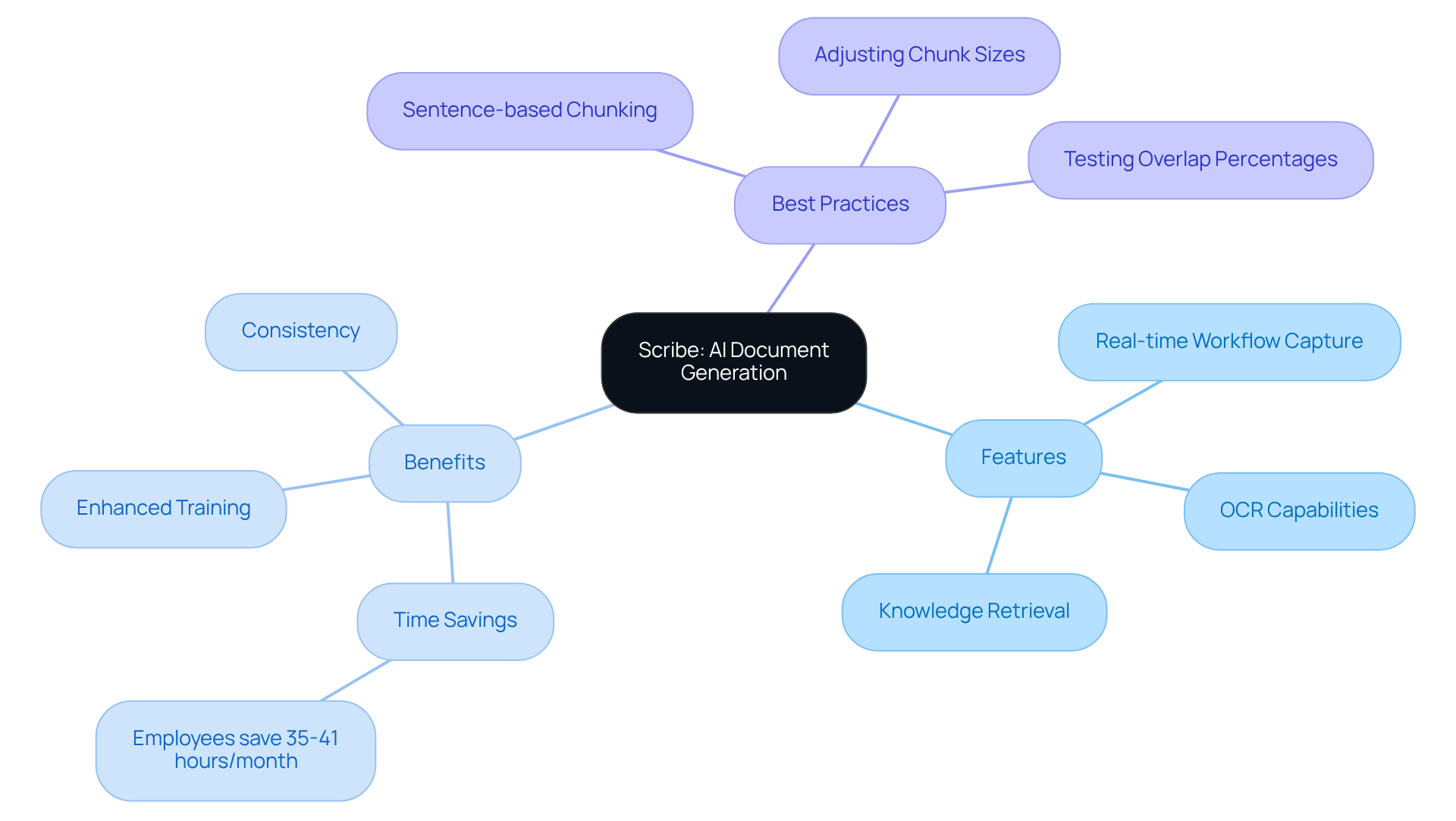 The central node represents Scribe, while the branches show its features, benefits, and best practices. Each color-coded branch helps you quickly identify different aspects of the tool, making it easier to understand how Scribe enhances workplace documentation.