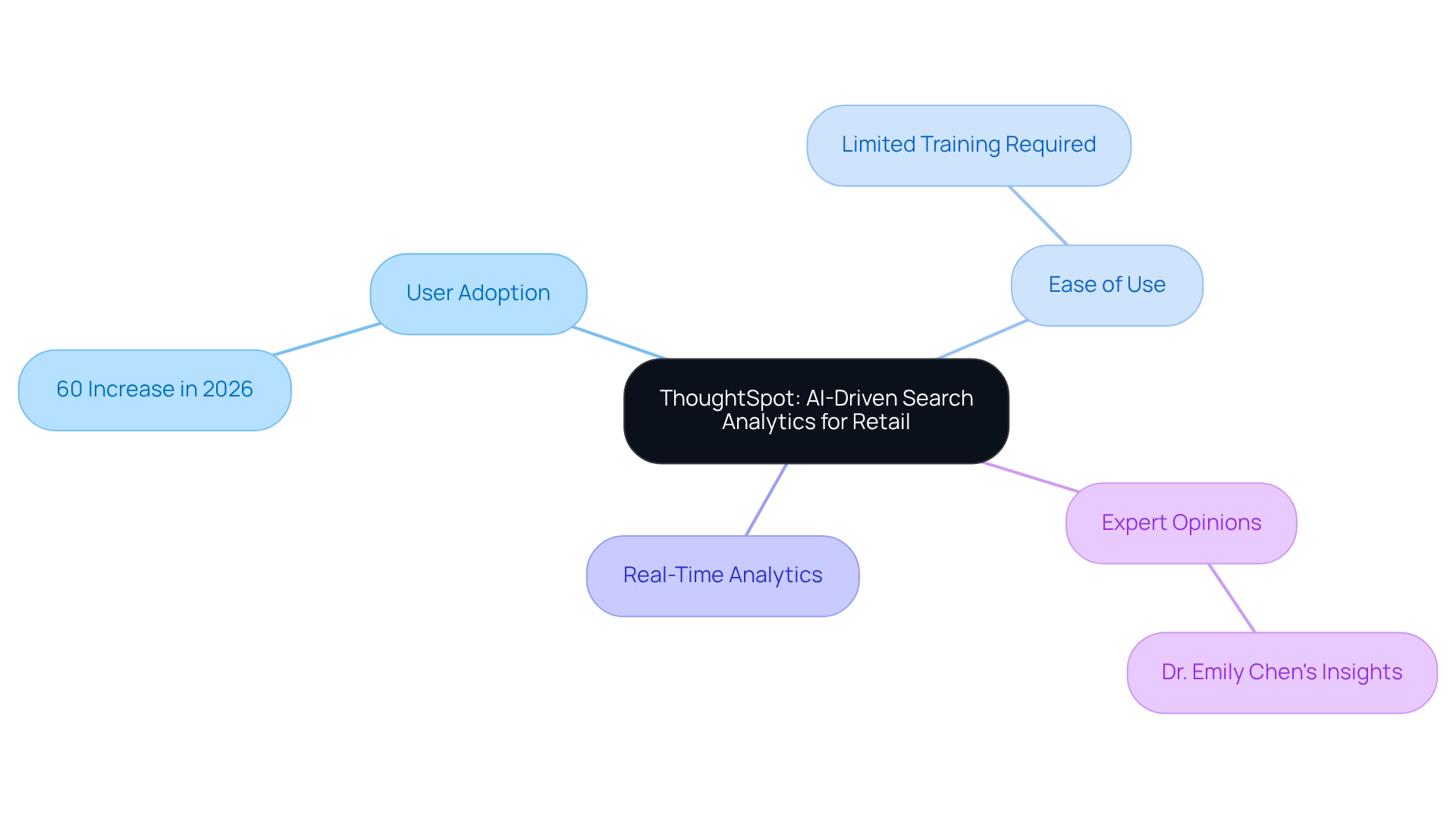The center represents ThoughtSpot, and the branches show its key benefits and features. Each branch connects to specific insights, making it easy to understand how ThoughtSpot enhances retail analytics.