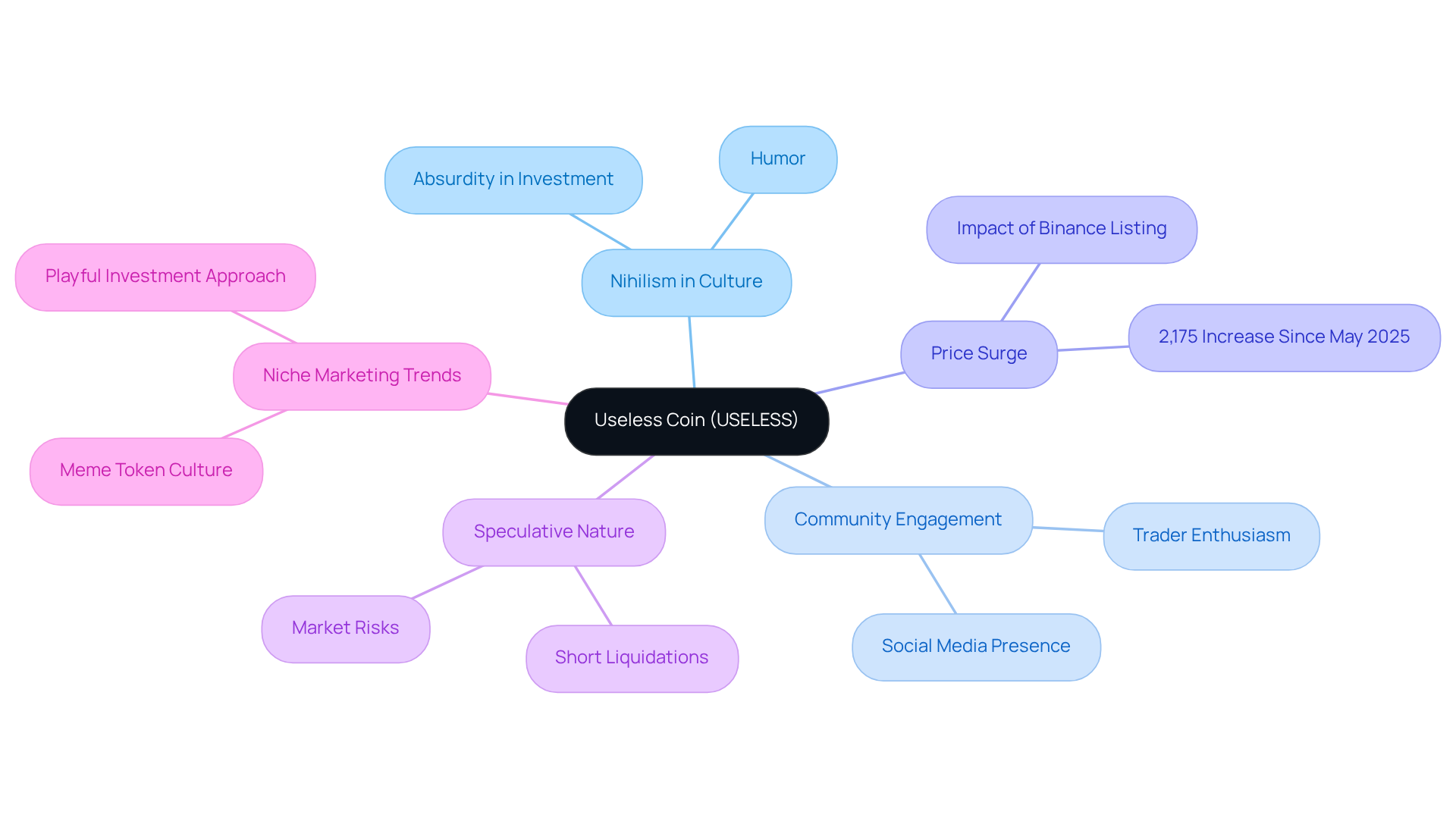 The central node represents Useless Coin, while the branches illustrate its various themes. Each color-coded branch helps you understand how different aspects like humor and community support contribute to the coin's identity and market behavior.