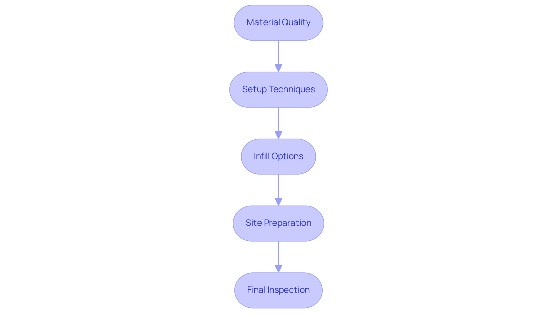 Each box represents a key step in evaluating the installation process. Follow the arrows to understand the order in which these assessments should be made. Each box represents a key step in evaluating the installation process. Follow the arrows to understand the order in which these assessments should be made.