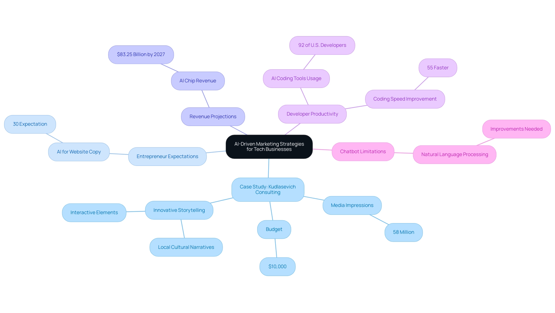 The central node represents the overarching theme. Each branch represents a key aspect of AI-driven marketing, with sub-branches providing details and statistics related to that aspect.