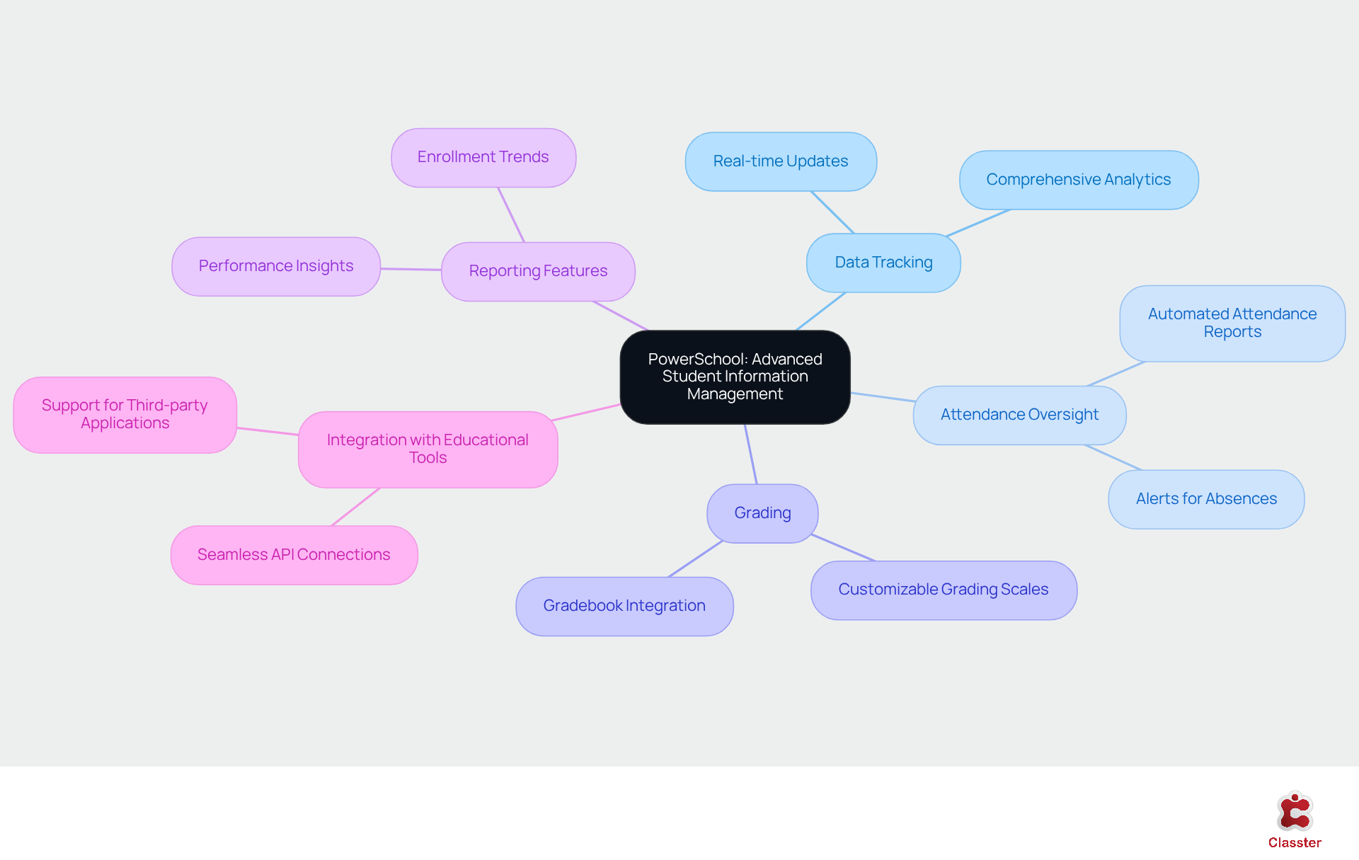 The central node represents PowerSchool, while the branches show its main features. Each sub-branch provides more details about how these features benefit K-12 institutions. The central node represents PowerSchool, while the branches show its main features. Each sub-branch provides more details about how these features benefit K-12 institutions.