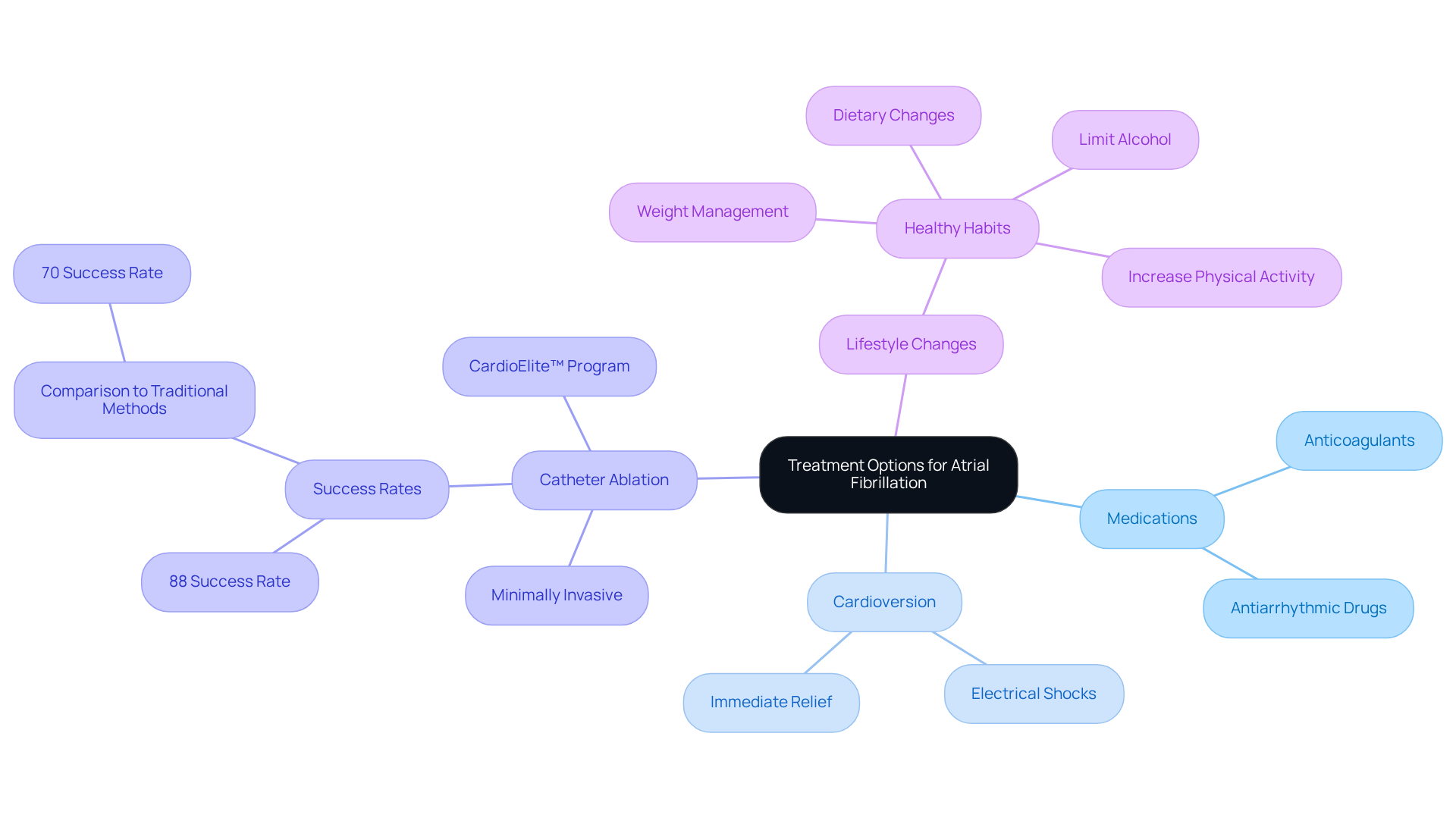 The central node represents the overall topic of treatment options. Each branch shows a different category of treatment, with further details provided in sub-branches. This layout helps you understand the various approaches available and how they contribute to managing atrial fibrillation. The central node represents the overall topic of treatment options. Each branch shows a different category of treatment, with further details provided in sub-branches. This layout helps you understand the various approaches available and how they contribute to managing atrial fibrillation.
