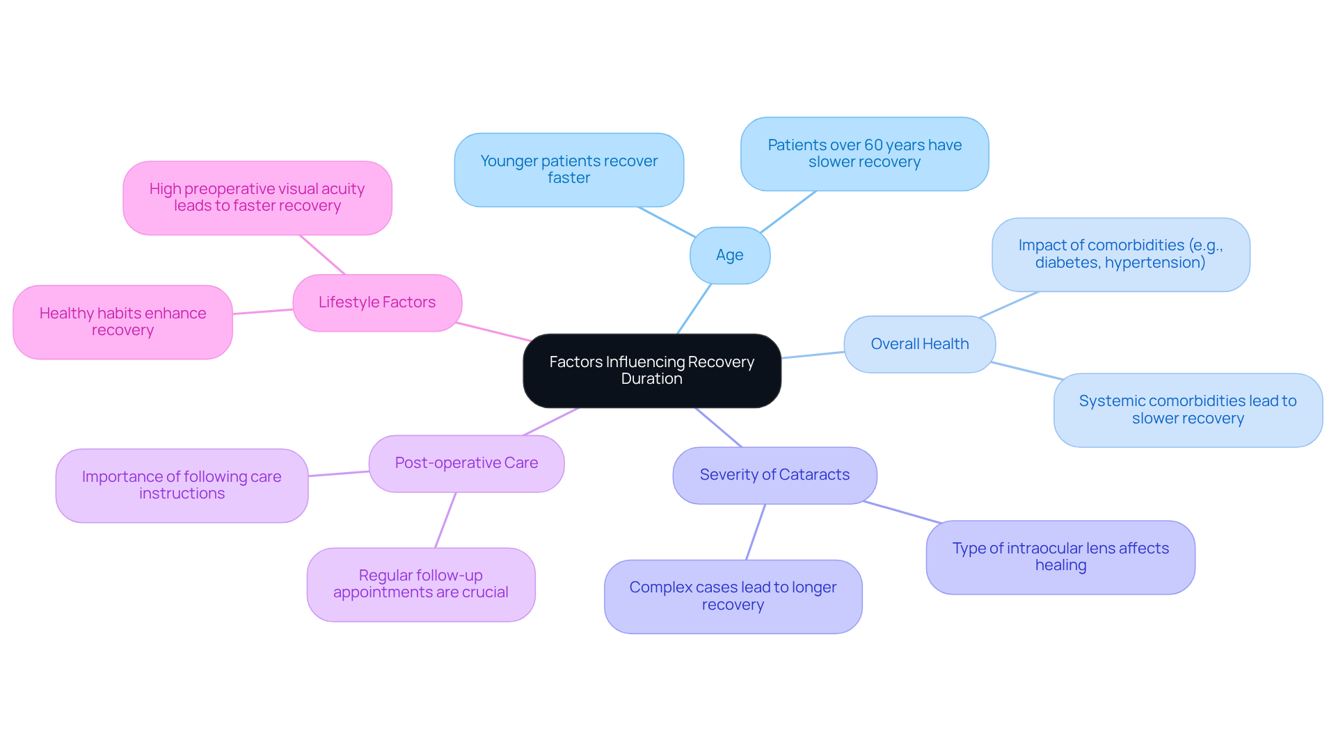 This mindmap illustrates the key factors that can affect how quickly someone recovers from cataract surgery. Each branch represents a different factor, and the sub-branches provide more details about how these factors play a role in the healing process. Follow the branches to see how everything connects! This mindmap illustrates the key factors that can affect how quickly someone recovers from cataract surgery. Each branch represents a different factor, and the sub-branches provide more details about how these factors play a role in the healing process. Follow the branches to see how everything connects!