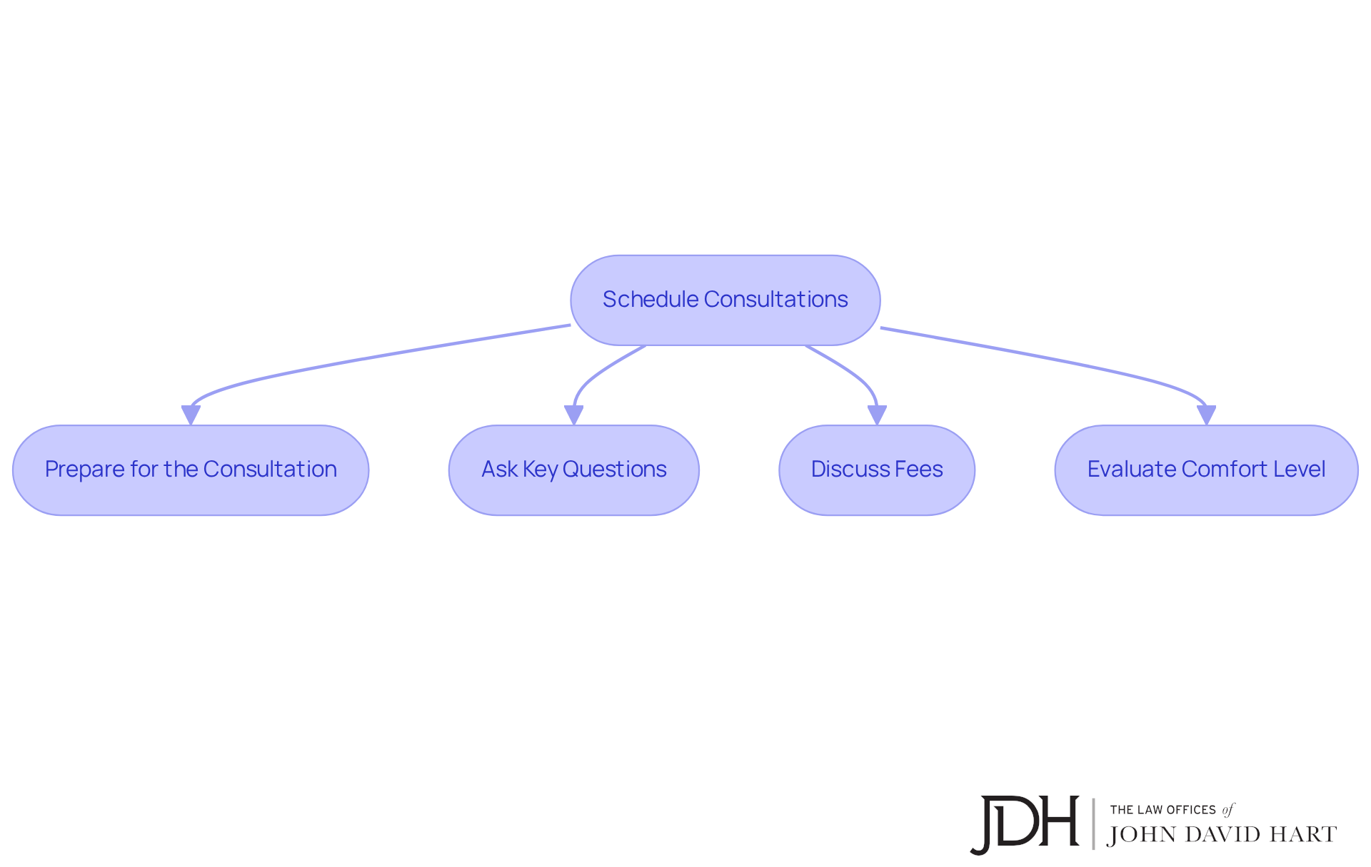 Follow the arrows to see the steps you need to take when consulting with a lawyer. Each box represents an important action or consideration to help you find the right legal support.