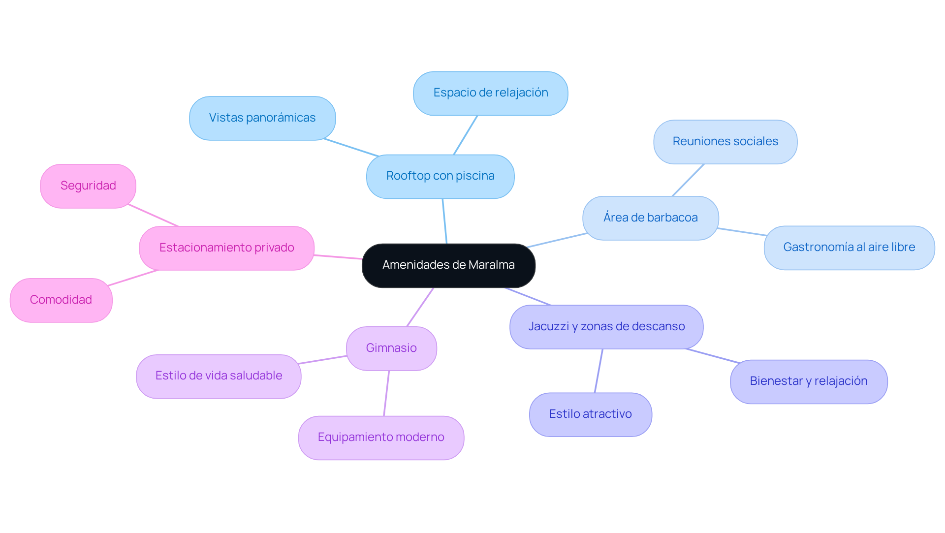 El centro representa las amenidades en Maralma, y las ramas muestran las características específicas que mejoran la calidad de vida y atraen a potenciales inquilinos e inversionistas. El centro representa las amenidades en Maralma, y las ramas muestran las características específicas que mejoran la calidad de vida y atraen a potenciales inquilinos e inversionistas.