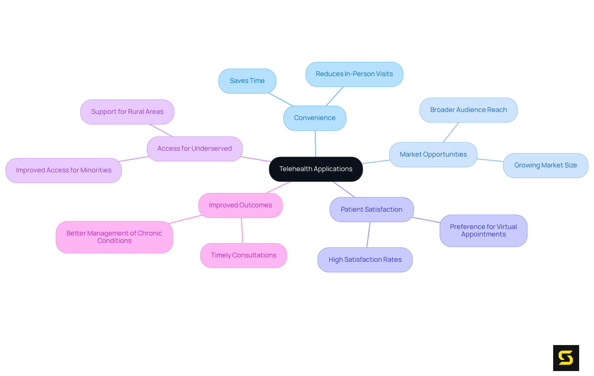 The center node represents telehealth applications, with branches illustrating key benefits and trends. Each branch highlights a different aspect of telehealth, helping you understand its overall impact on healthcare.