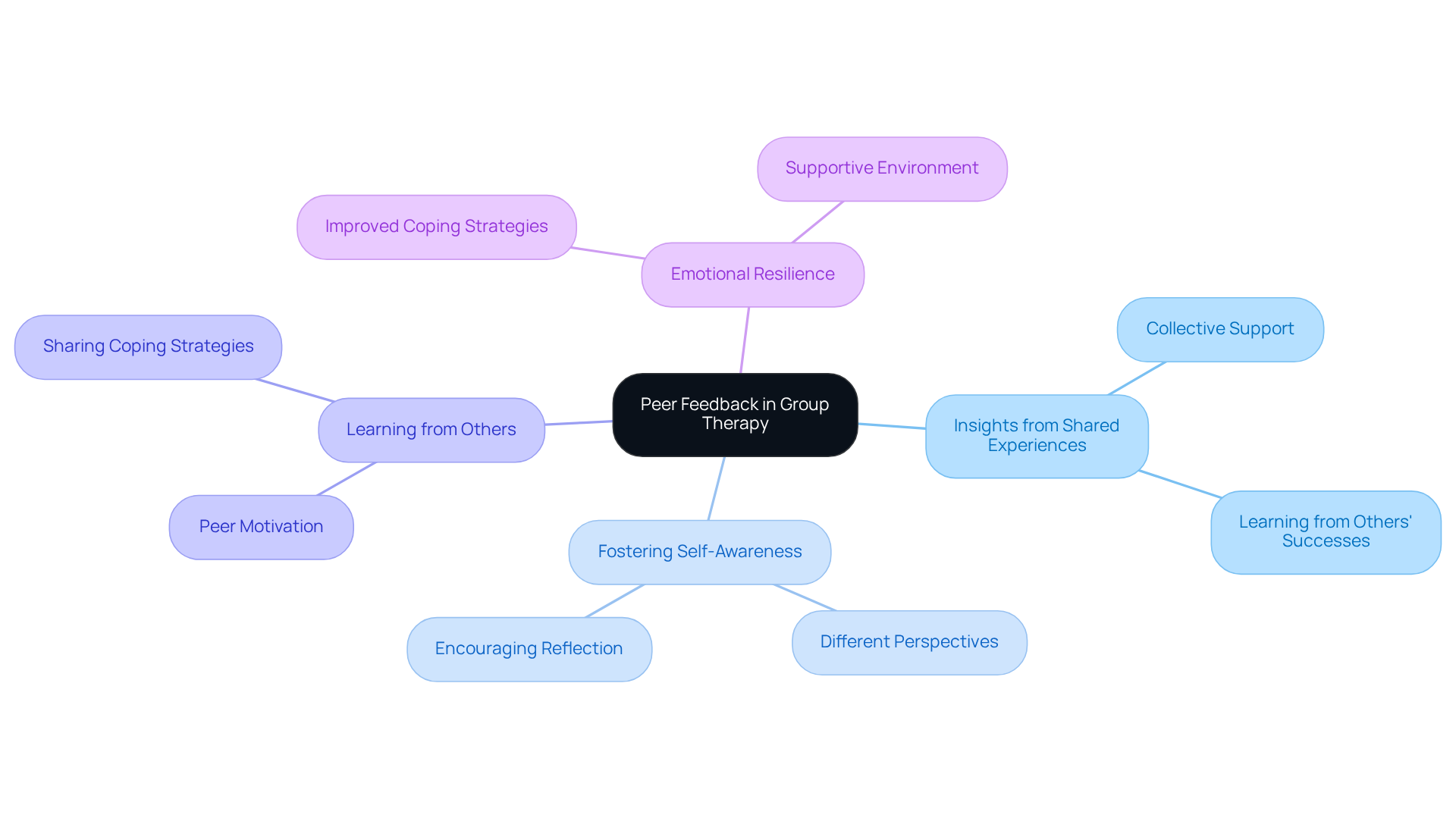 The central node represents the main theme of peer feedback, while the branches illustrate the various benefits and insights gained from group therapy. Each color-coded branch highlights a different aspect of the experience, showing how they all connect to enhance personal growth.