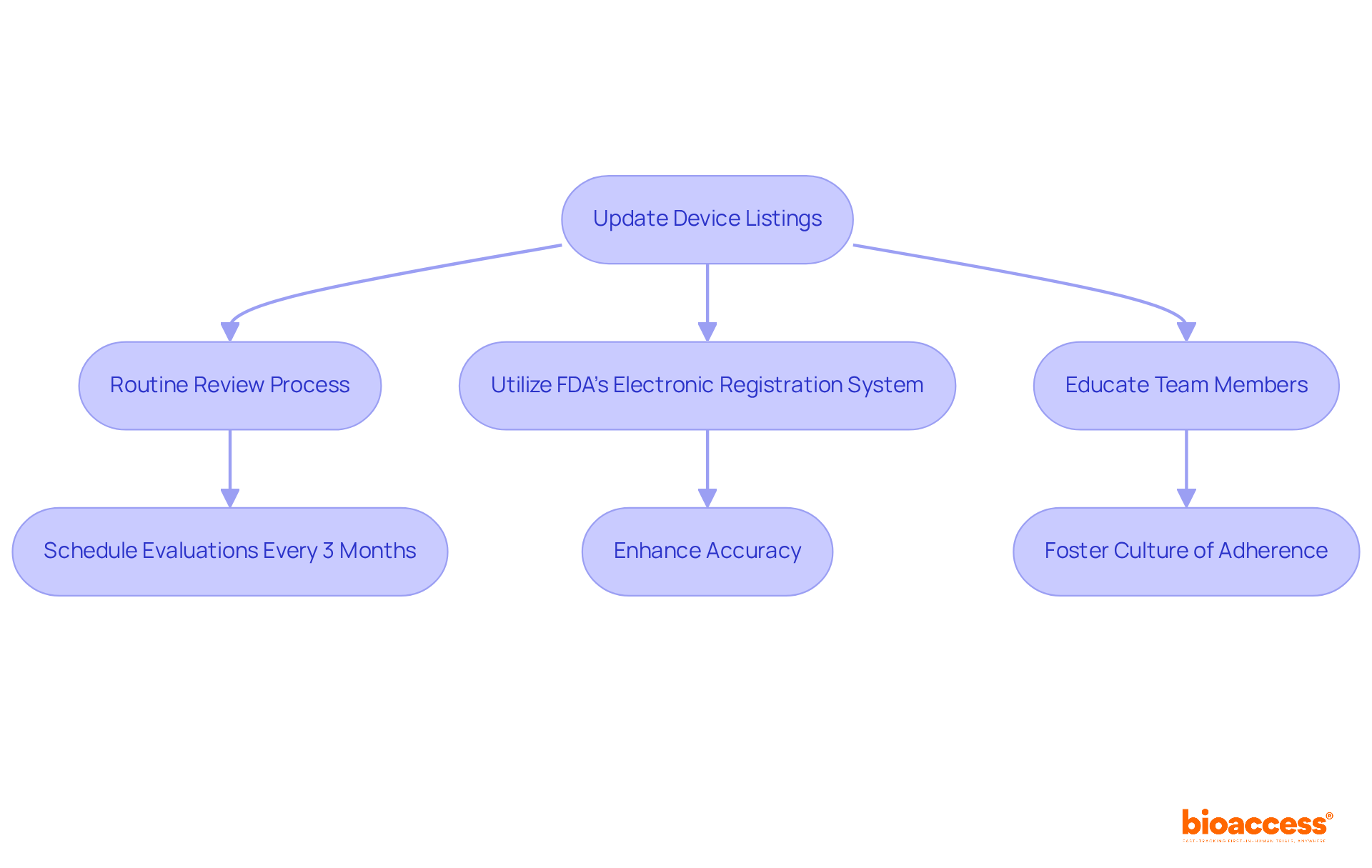 Follow the arrows to navigate the steps for maintaining compliance. Each box represents a key action to take, ensuring that device listings remain accurate and up-to-date.