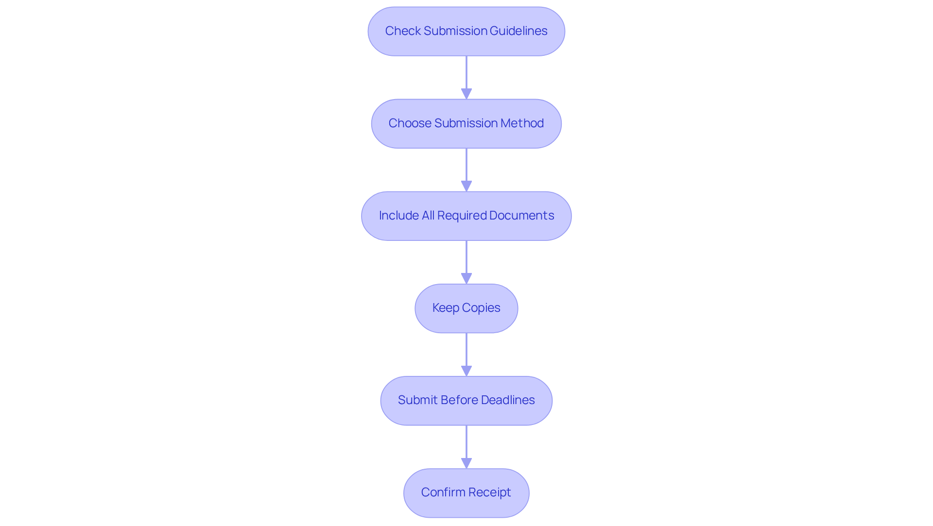 Each box represents a step you need to take when submitting your DUI paperwork. Follow the arrows to see the order in which you should complete these steps to ensure everything is done correctly.