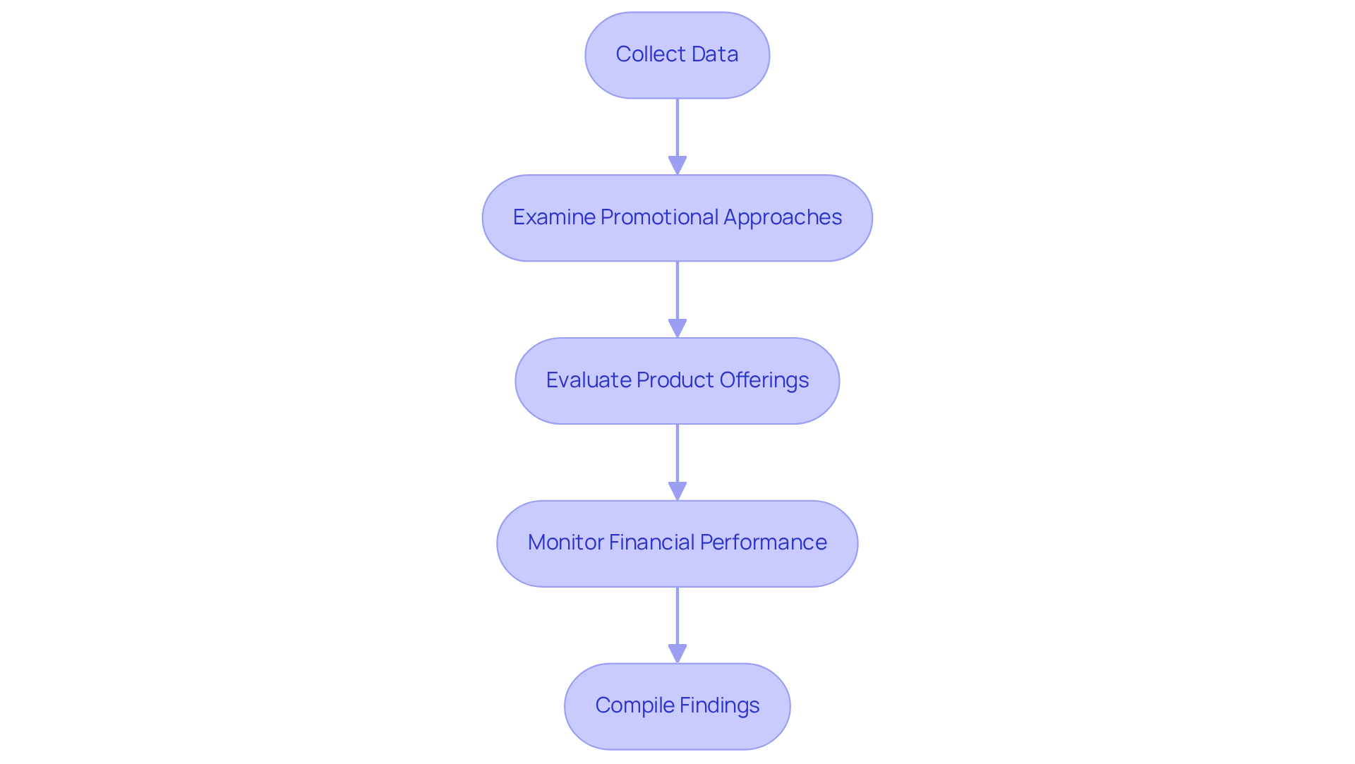 Each box represents a step in the process of competitor analysis. Follow the arrows to see how each step leads to the next, helping you gather valuable insights for your growth marketing strategy. Each box represents a step in the process of competitor analysis. Follow the arrows to see how each step leads to the next, helping you gather valuable insights for your growth marketing strategy.