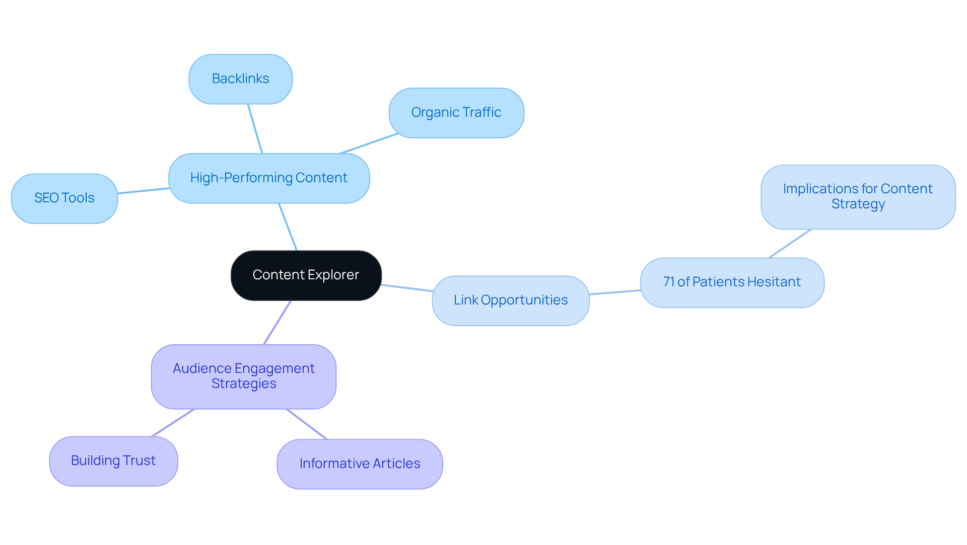 Start at the center with Content Explorer, then explore how it connects to creating high-performing content and engaging your audience. Each branch represents a key area of focus, helping you visualize the strategies for improving your online presence. Start at the center with Content Explorer, then explore how it connects to creating high-performing content and engaging your audience. Each branch represents a key area of focus, helping you visualize the strategies for improving your online presence.