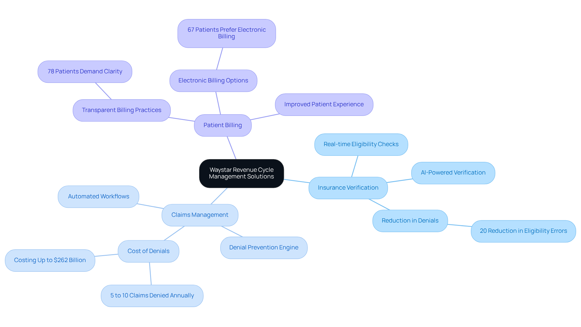 The central node represents Waystar's solutions, with branches showing key components and their features. Each color-coded branch helps you see how different aspects contribute to improving efficiency and reducing claim denials.