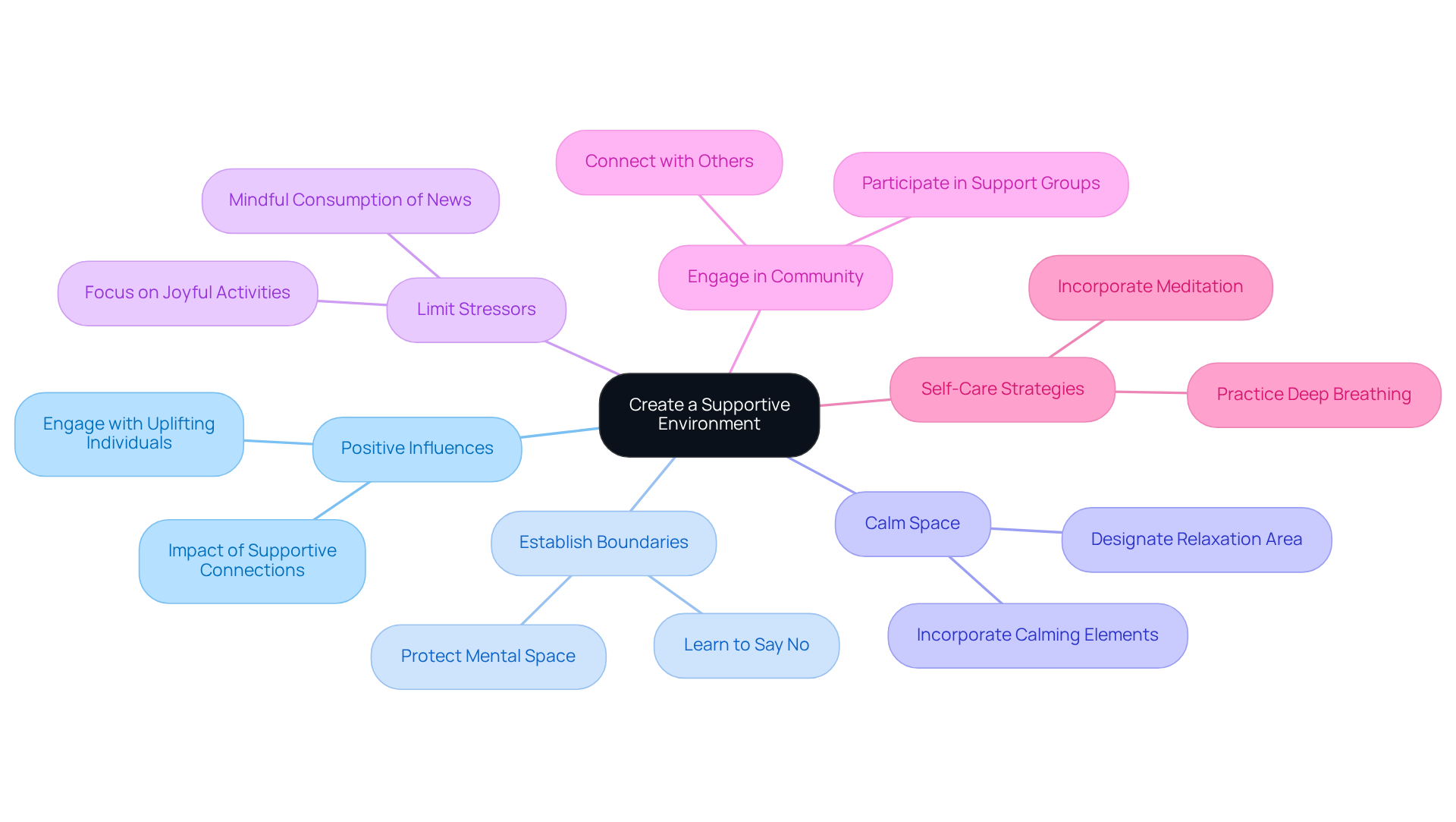 This mindmap starts with the central idea of creating a supportive environment. Each branch represents a strategy you can use, and the sub-points provide more details on how to implement each strategy. Follow the branches to explore how to nurture your well-being!