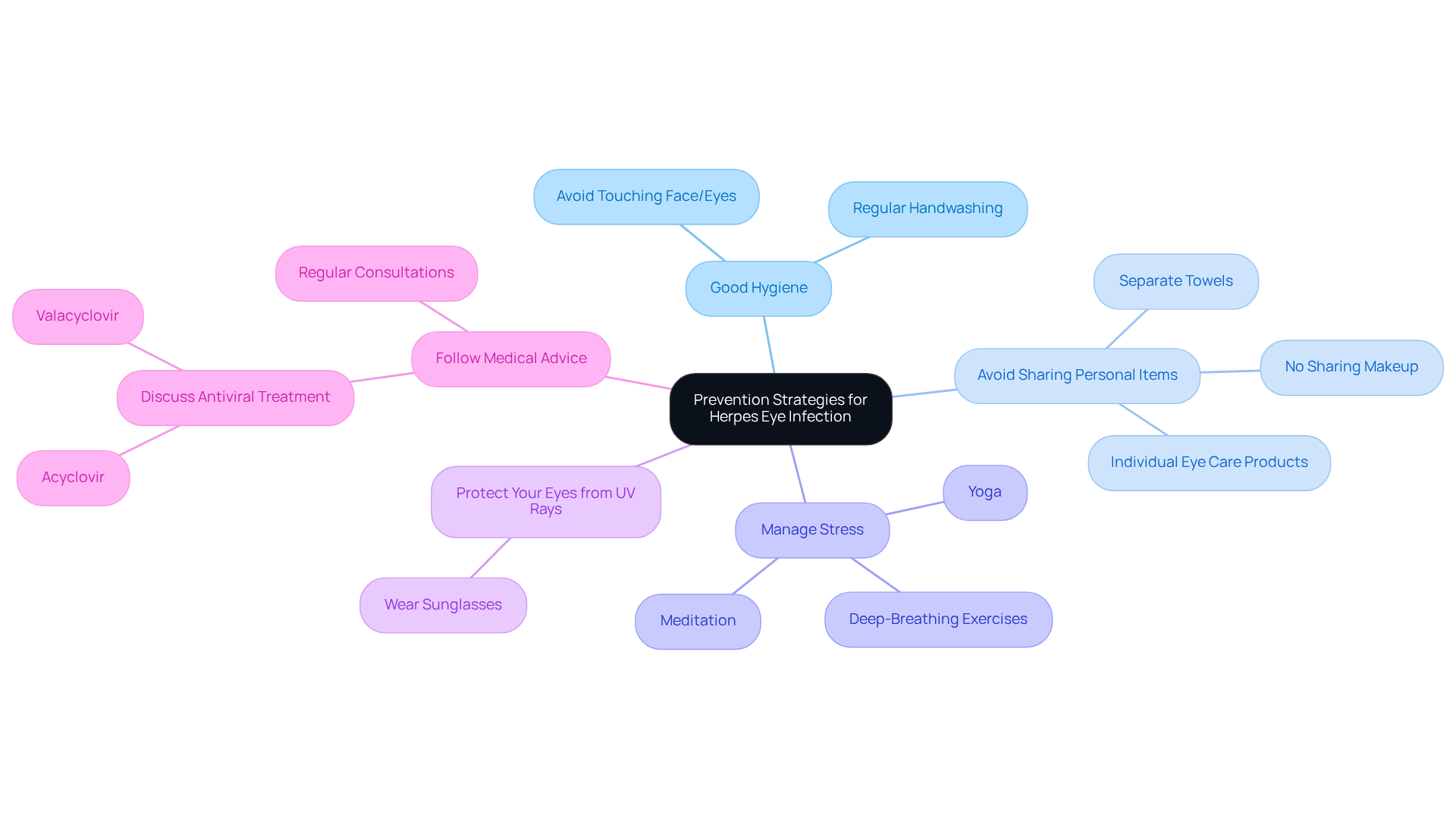 The center represents the main goal of preventing herpes eye infection, and each branch showcases a key strategy you can adopt. The sub-branches provide specific actions or recommendations to follow under each strategy.