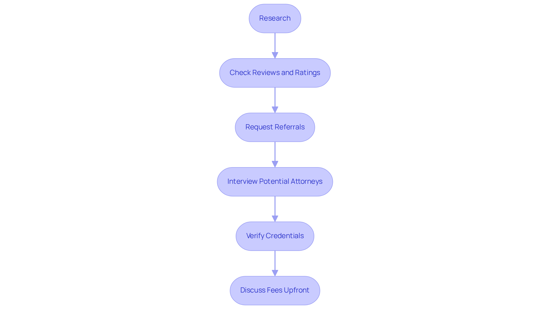 Each box represents a step in the process of finding a real estate lawyer. Follow the arrows to see how to move from one step to the next, ensuring you cover all important aspects before making your choice.