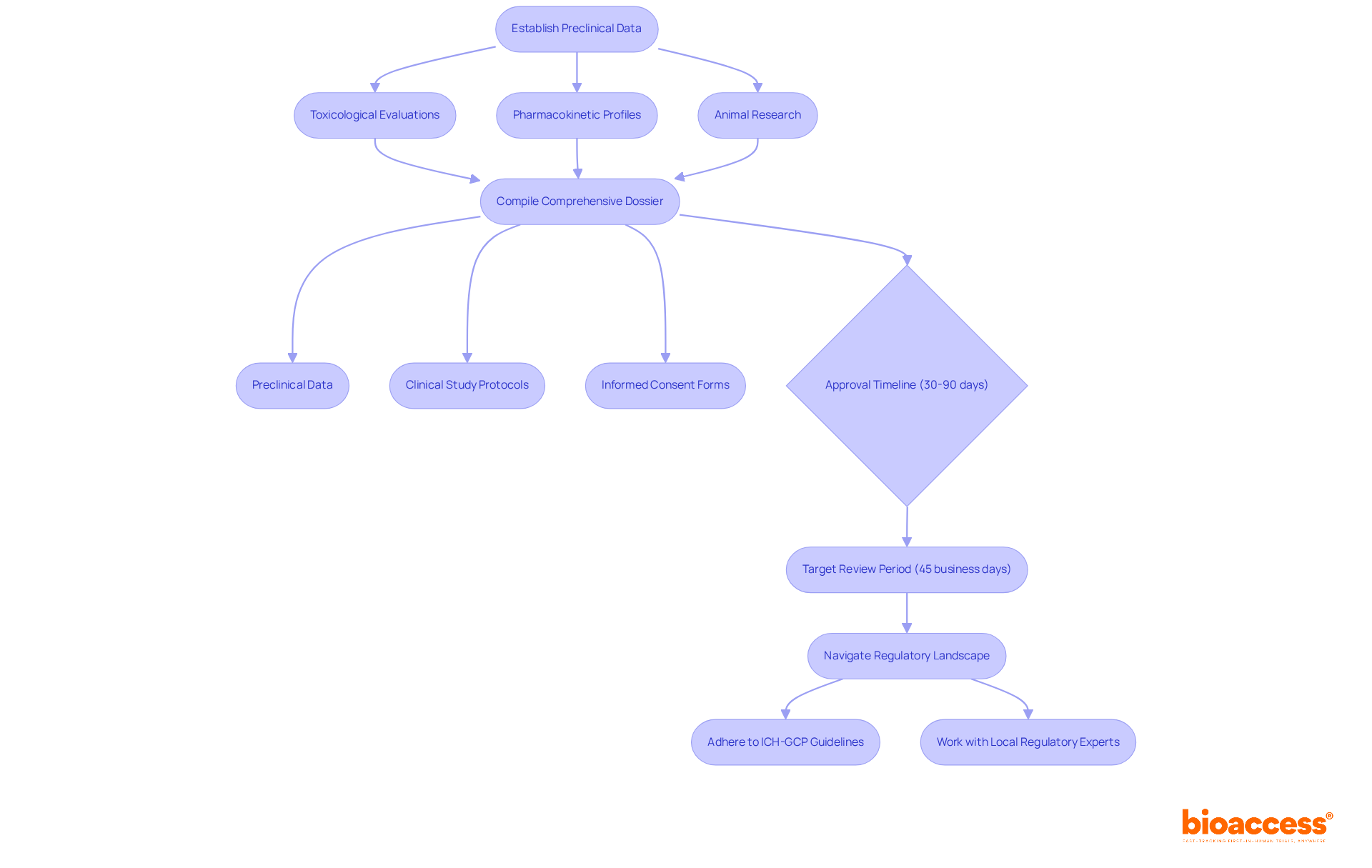 This flowchart outlines the steps sponsors must take before starting biopharma studies in Guatemala. Each box represents a key action or requirement, and the arrows show the order in which these steps should be completed. Follow the flow to understand how to navigate the regulatory landscape effectively.
