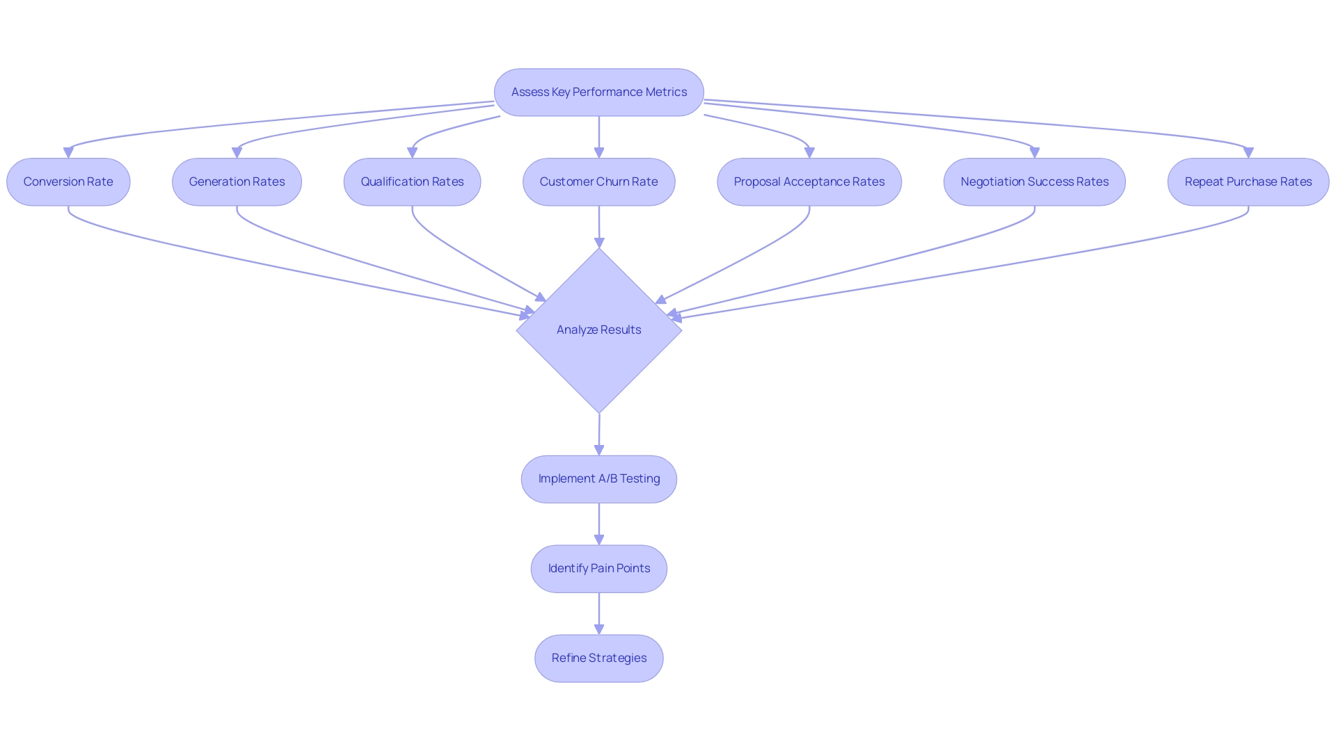 Each box represents a stage in the optimization process, with arrows indicating the flow from assessing metrics to implementing strategies.