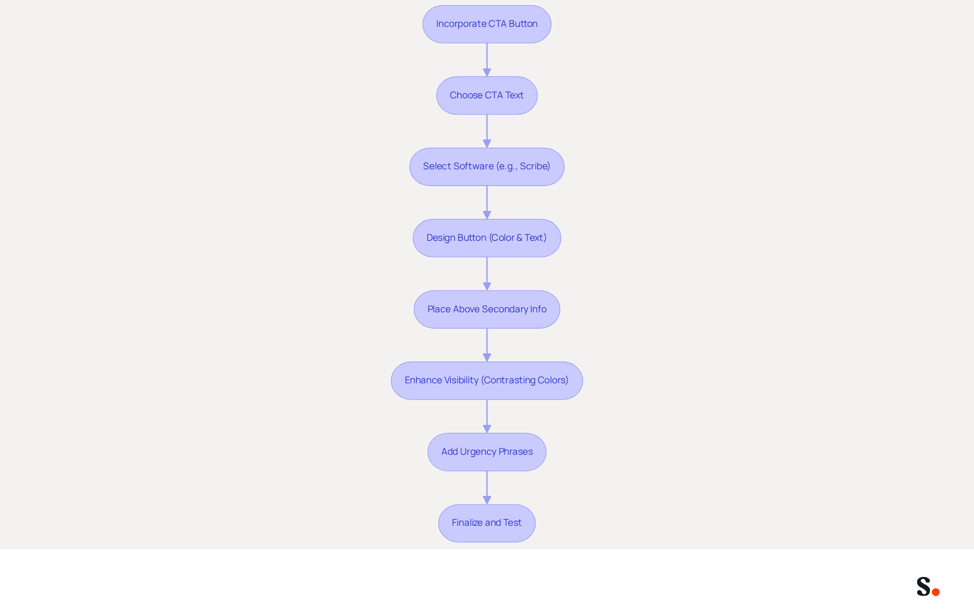 Follow the arrows to see how to effectively add CTA buttons to your messages. Each step shows what you need to do to make your communication more engaging and effective.
