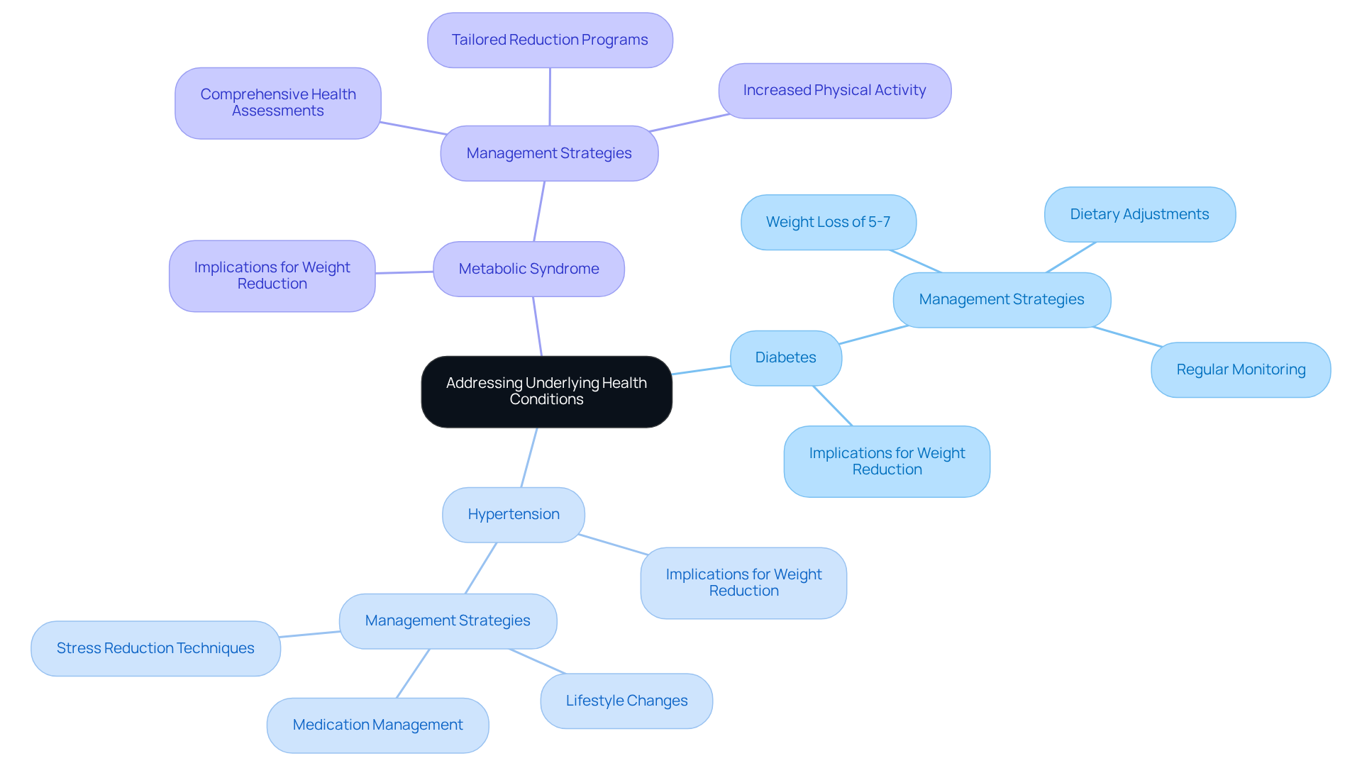 The center represents the main focus on health conditions. Each branch shows a specific condition and its related aspects, helping you see how they connect to your weight reduction journey.