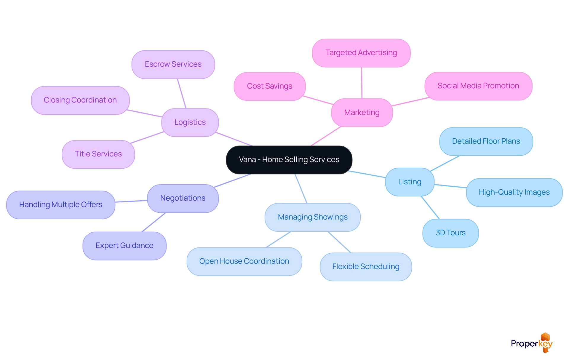 This mindmap illustrates how Vana streamlines the home selling process. Start at the center with Vana's services, then explore each branch to see how they help sellers manage their properties effectively. Each color-coded branch represents a different aspect of the service, making it easy to understand the full range of support available. This mindmap illustrates how Vana streamlines the home selling process. Start at the center with Vana's services, then explore each branch to see how they help sellers manage their properties effectively. Each color-coded branch represents a different aspect of the service, making it easy to understand the full range of support available.