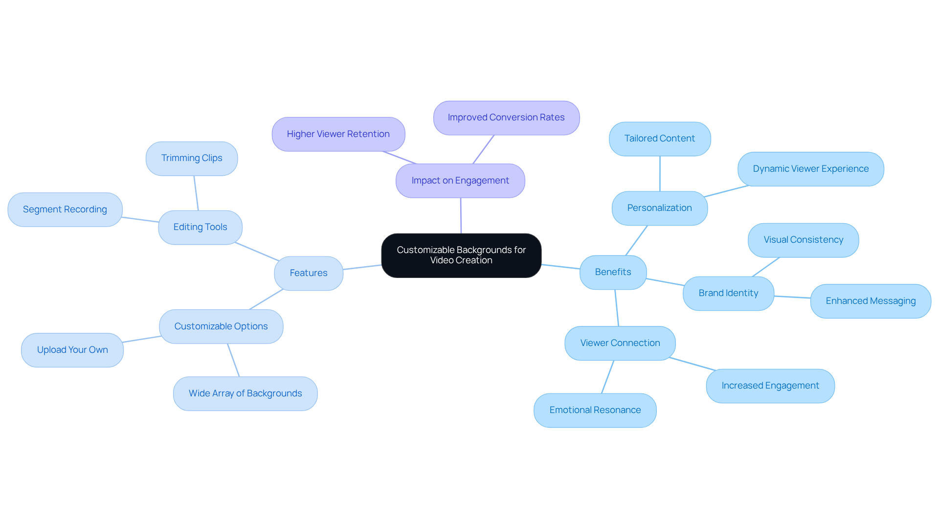 The center represents the concept of customizable backgrounds, with branches showing the benefits and features. Each branch illustrates how these elements contribute to better viewer engagement and a stronger brand presence.