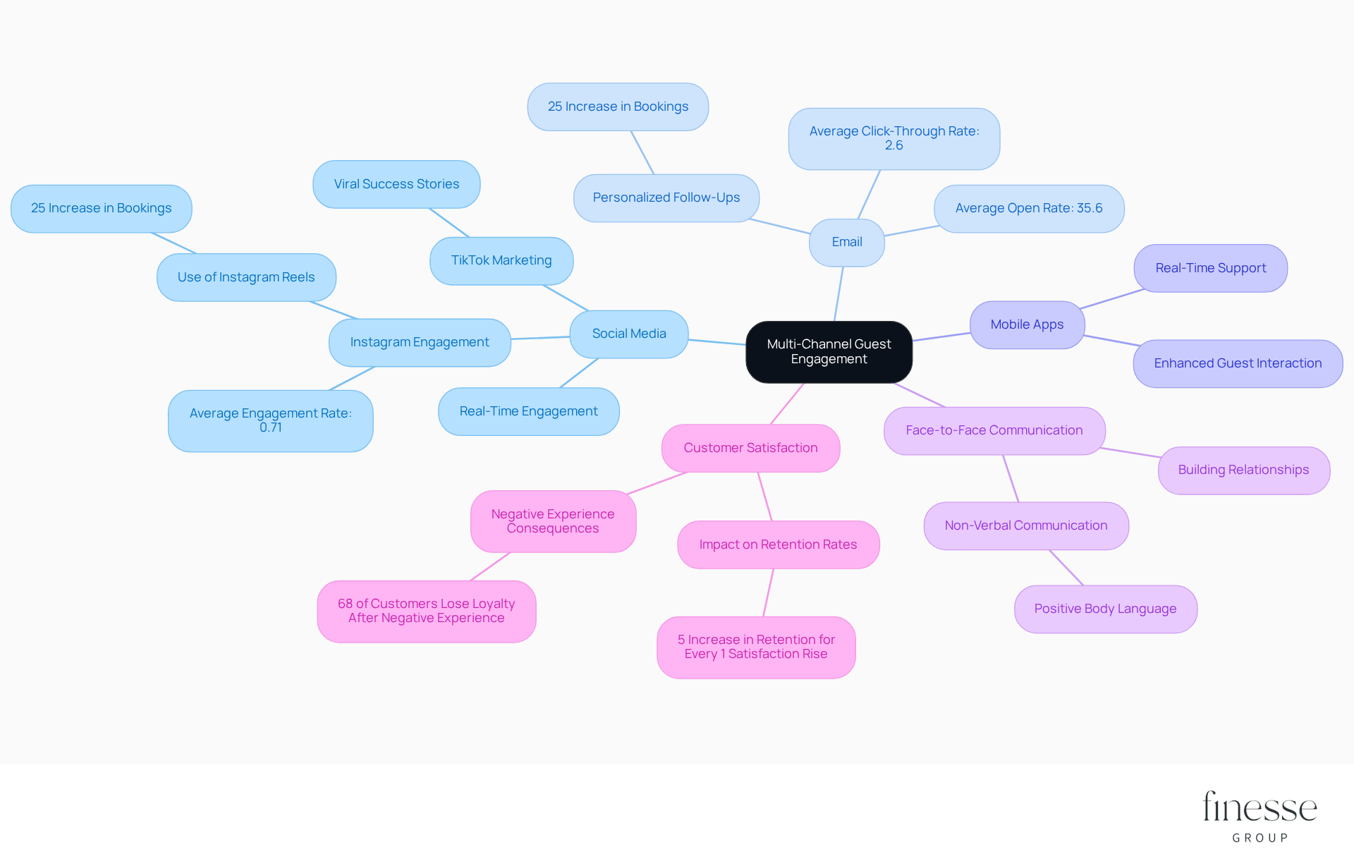 The central node represents the core concept of guest engagement, while the branches show different platforms and strategies. Each sub-branch details specific actions or results, helping you understand how all these elements contribute to creating a seamless and luxurious experience for guests.