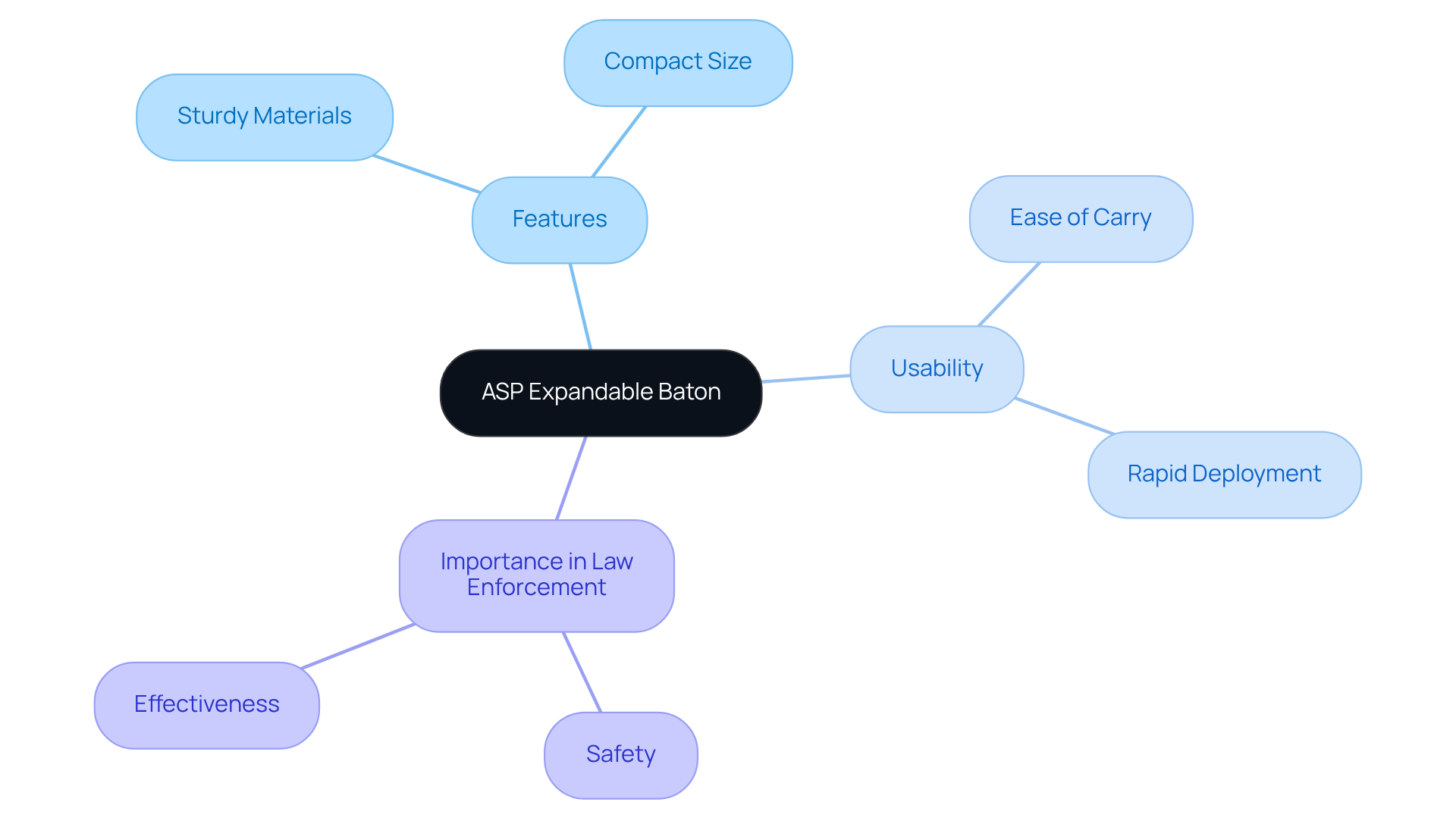 Start at the center with the baton, then explore its features, how it's used, and why it's vital for officers. Each branch shows a different aspect of the baton, making it easy to understand its role in law enforcement.