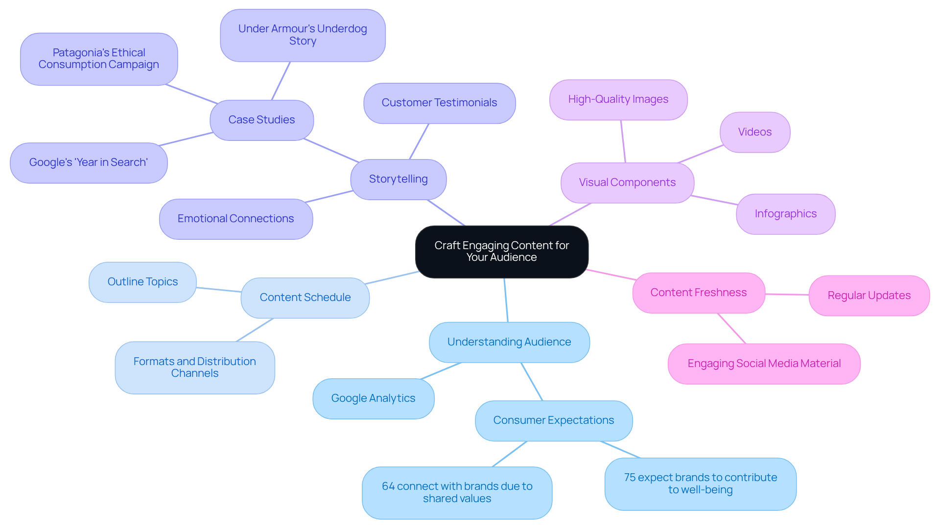 This mindmap starts with the main idea at the center and branches out into different strategies for creating engaging content. Each branch represents a key area, and the sub-branches provide specific tactics or examples to help you understand how to implement these strategies. This mindmap starts with the main idea at the center and branches out into different strategies for creating engaging content. Each branch represents a key area, and the sub-branches provide specific tactics or examples to help you understand how to implement these strategies.