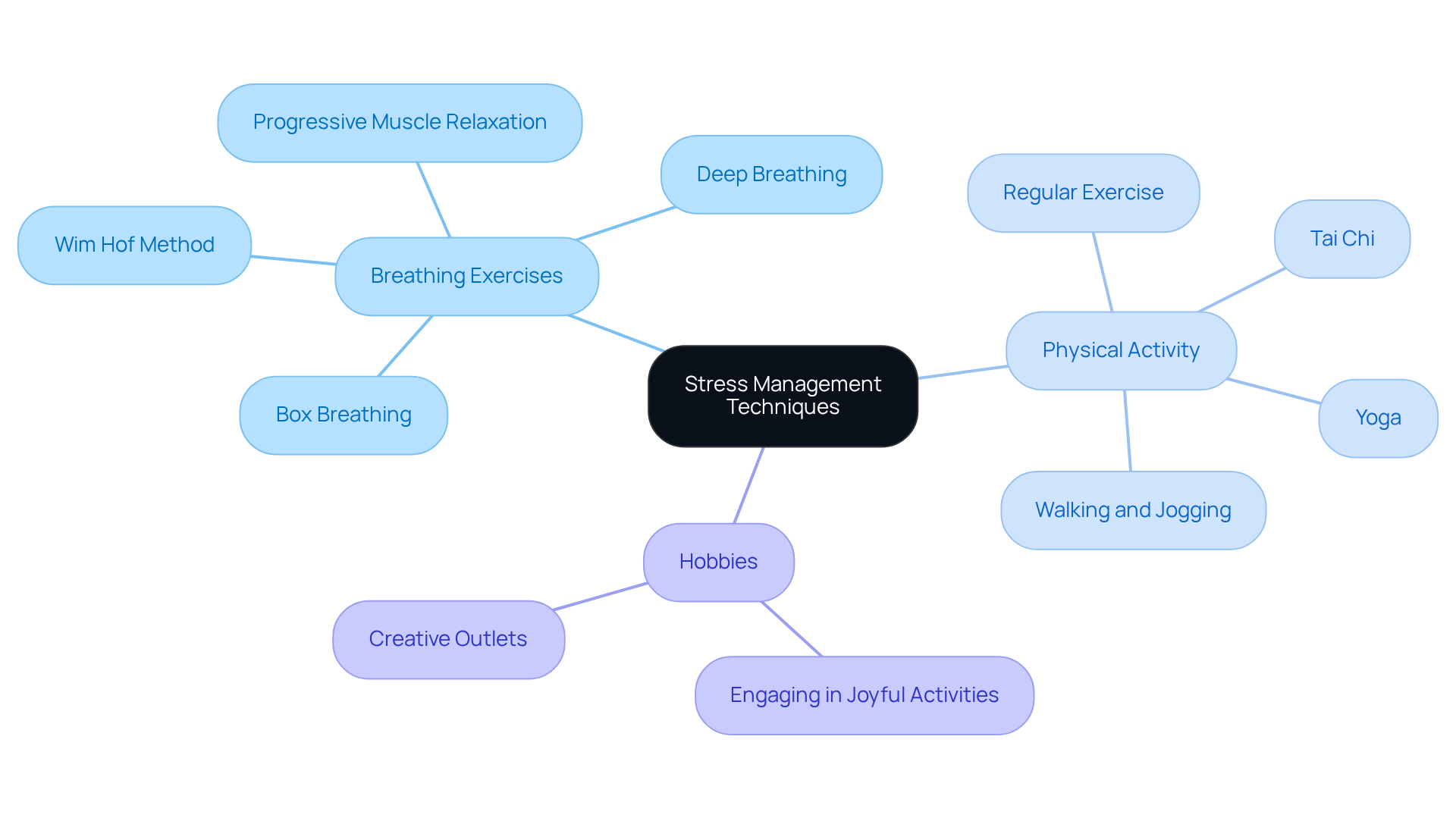 The central node shows the main topic of stress management, while the branches represent various techniques. Each sub-branch provides specific practices that contribute to achieving a balanced spirit.