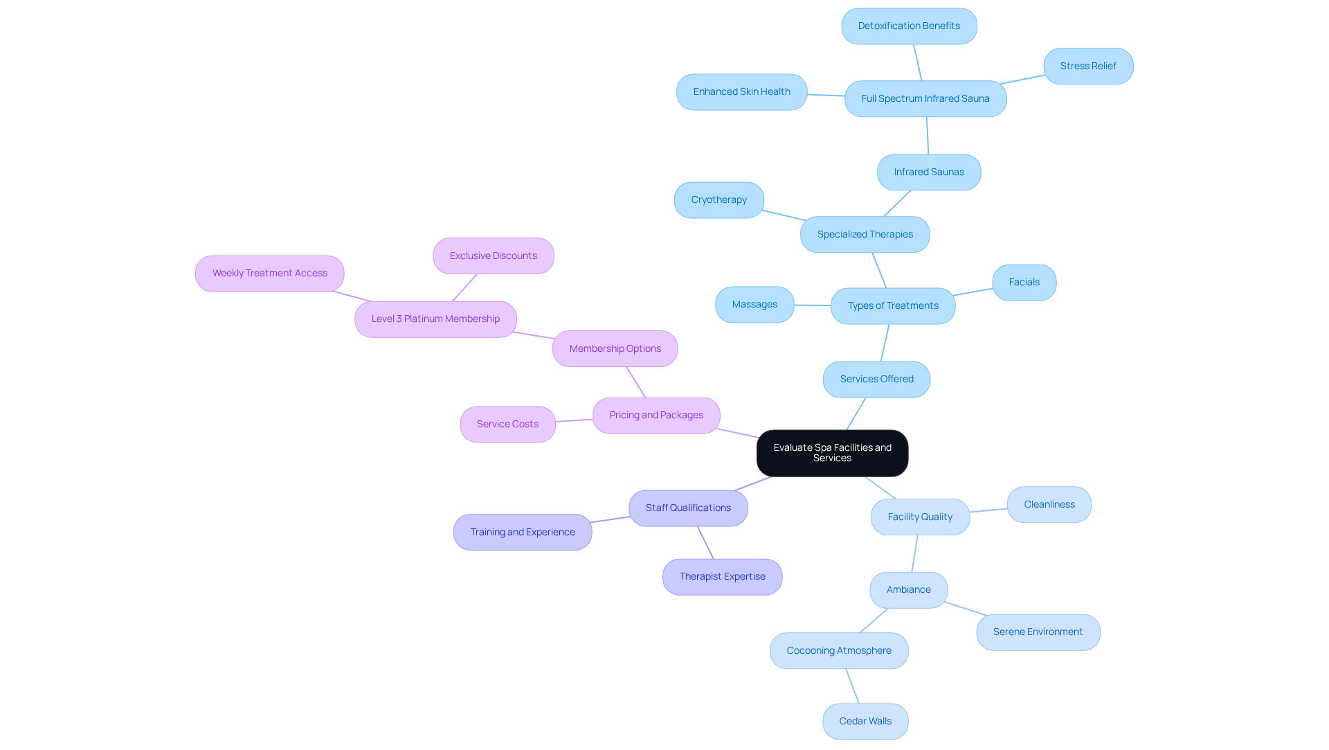 Start at the center with the evaluation topic, then follow the branches to explore each category and its specific points — the more branches, the more detail you uncover about what makes a great spa experience.