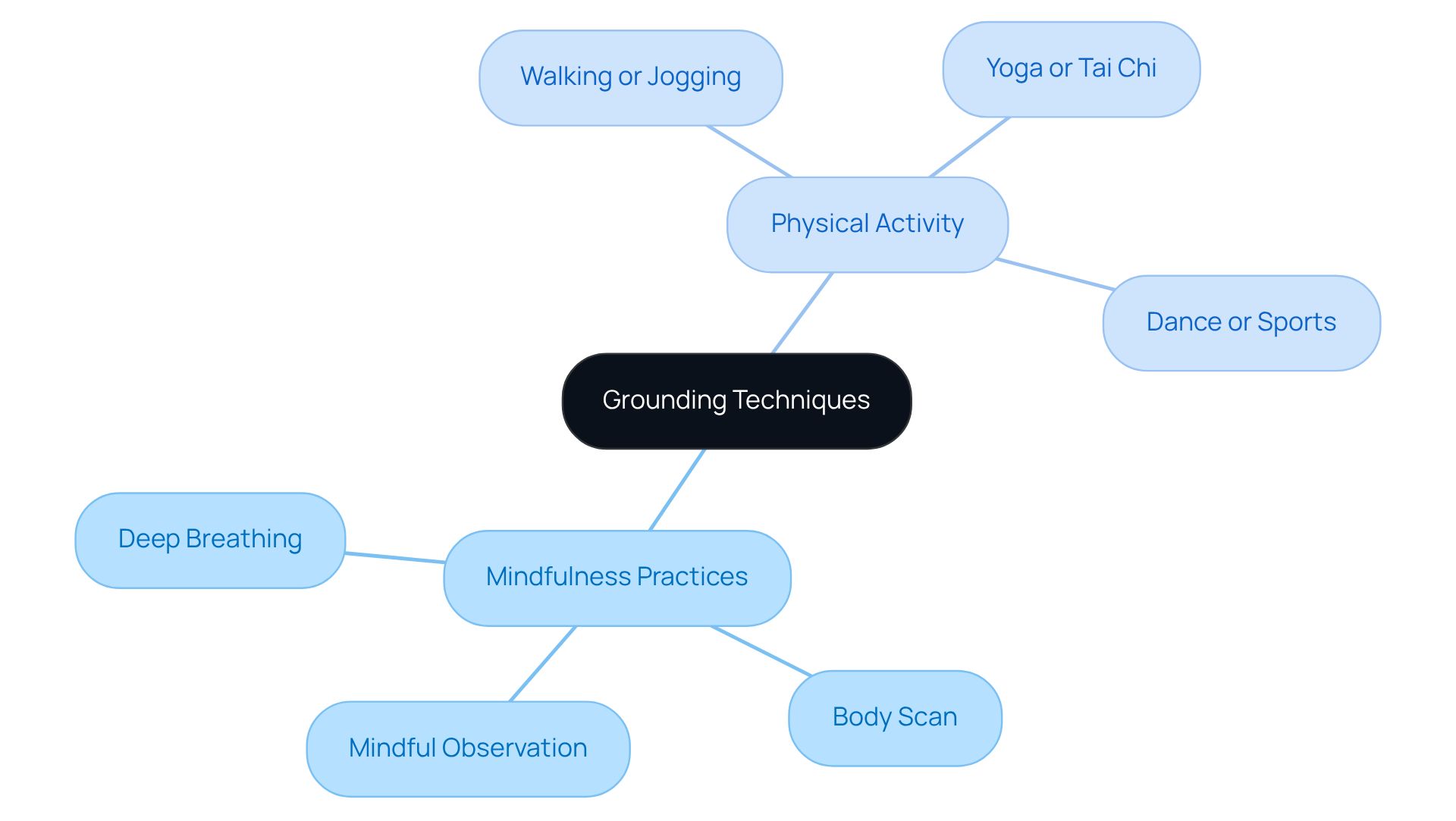 The central node represents the main theme of grounding techniques. The branches show different ways to practice mindfulness and engage in physical activity, helping you visualize how these techniques can support your mental well-being.