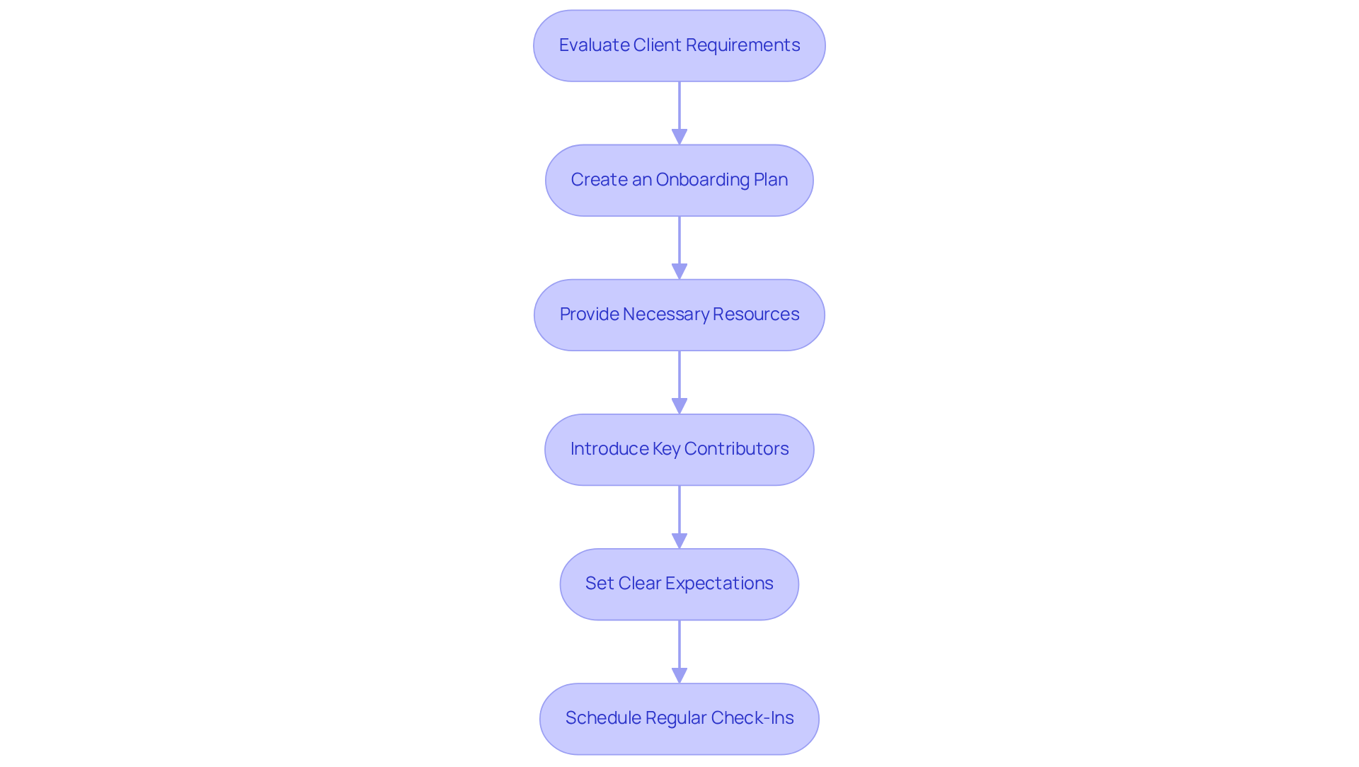 Each box represents a crucial step in onboarding new software professionals. Follow the arrows to see how each step leads to the next, ensuring a smooth integration into the team.