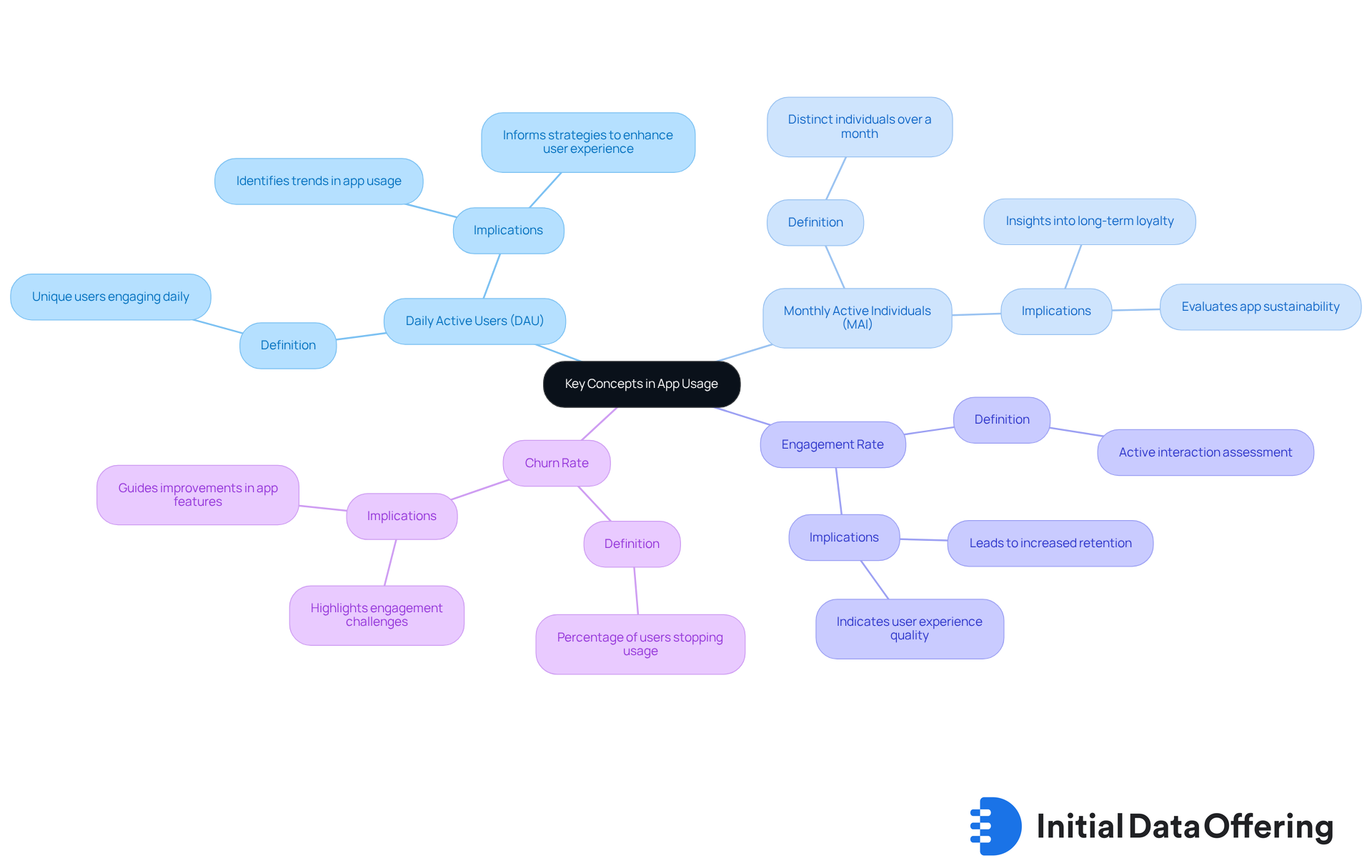 In this mindmap, the central idea is surrounded by key metrics that help understand user engagement. Each branch represents a different metric, and the sub-branches provide further details on how they measure app usage and user interaction.