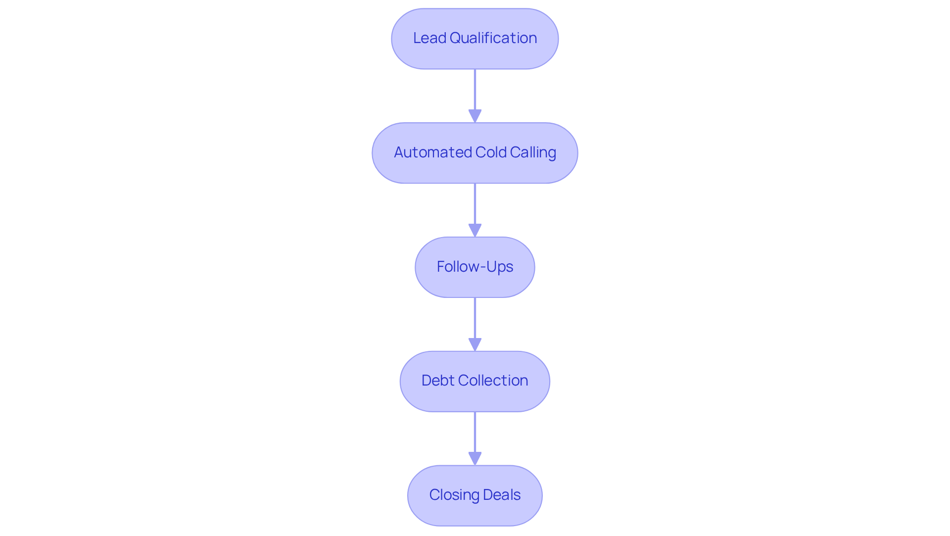 Each box represents a step in the sales automation process, and the arrows demonstrate the flow from one action to the next. The benefits listed show the positive impact of using Solda AI in each stage. Each box represents a step in the sales automation process, and the arrows demonstrate the flow from one action to the next. The benefits listed show the positive impact of using Solda AI in each stage.