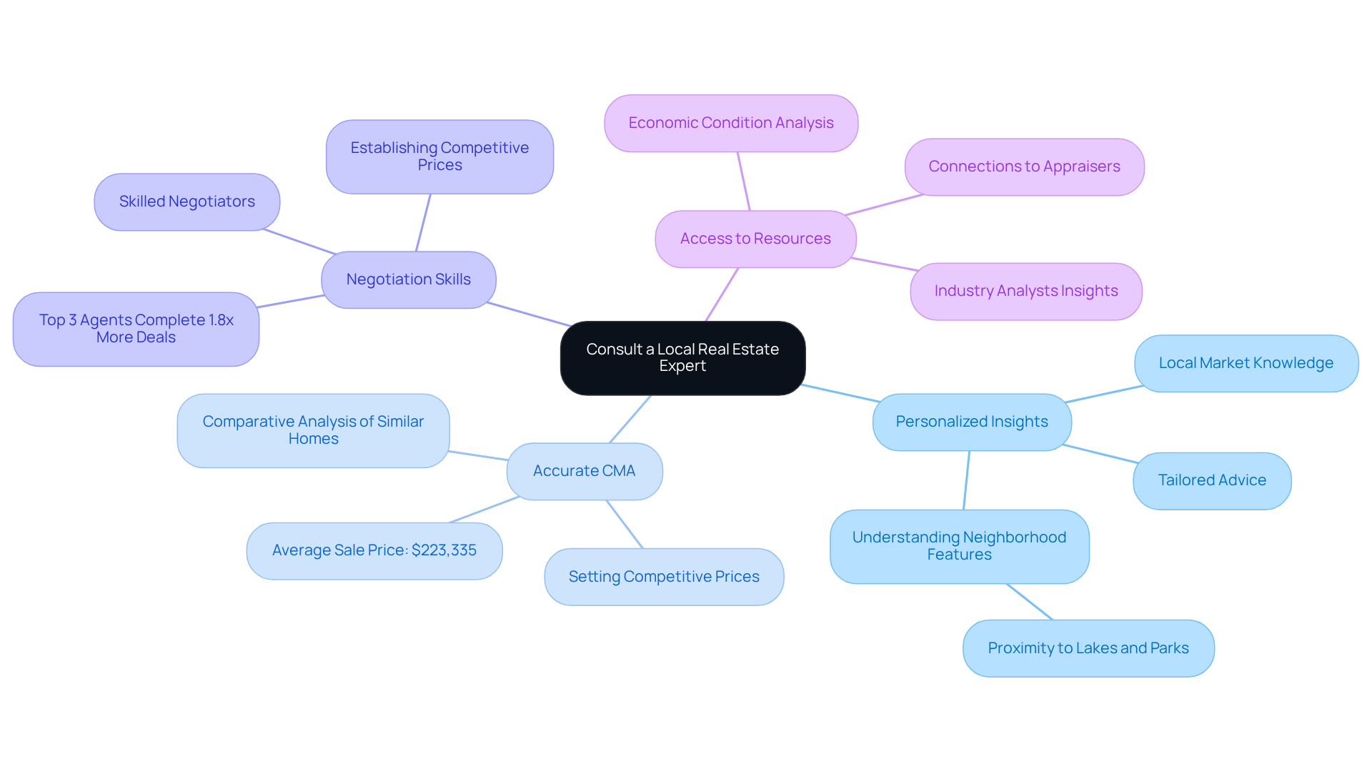 The center represents the main idea of consulting a local expert, while the branches show the specific benefits. Each color-coded branch helps you quickly identify different advantages, making it easier to understand why local expertise is valuable.