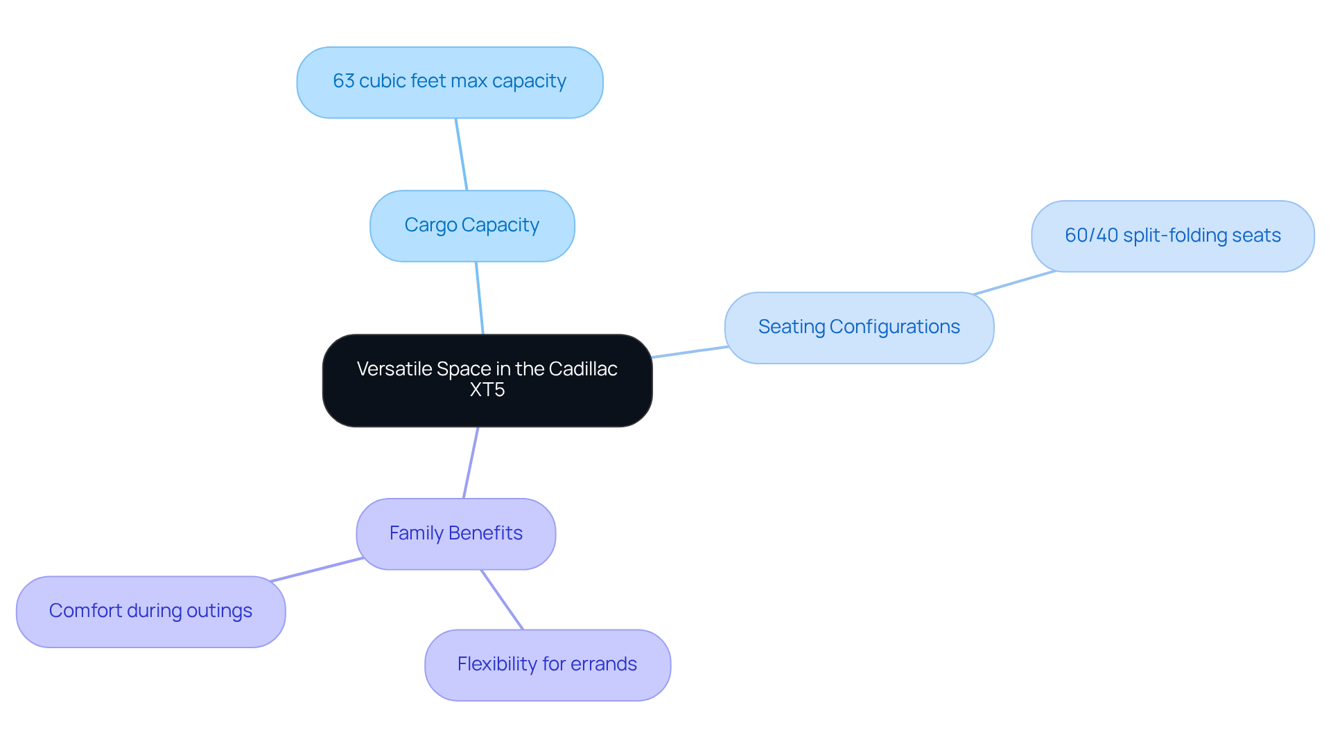 This mindmap shows how the Cadillac XT5's features work together to support families. Start at the center with the main idea, then follow the branches to see how cargo capacity, seating options, and family benefits connect. This mindmap shows how the Cadillac XT5's features work together to support families. Start at the center with the main idea, then follow the branches to see how cargo capacity, seating options, and family benefits connect.