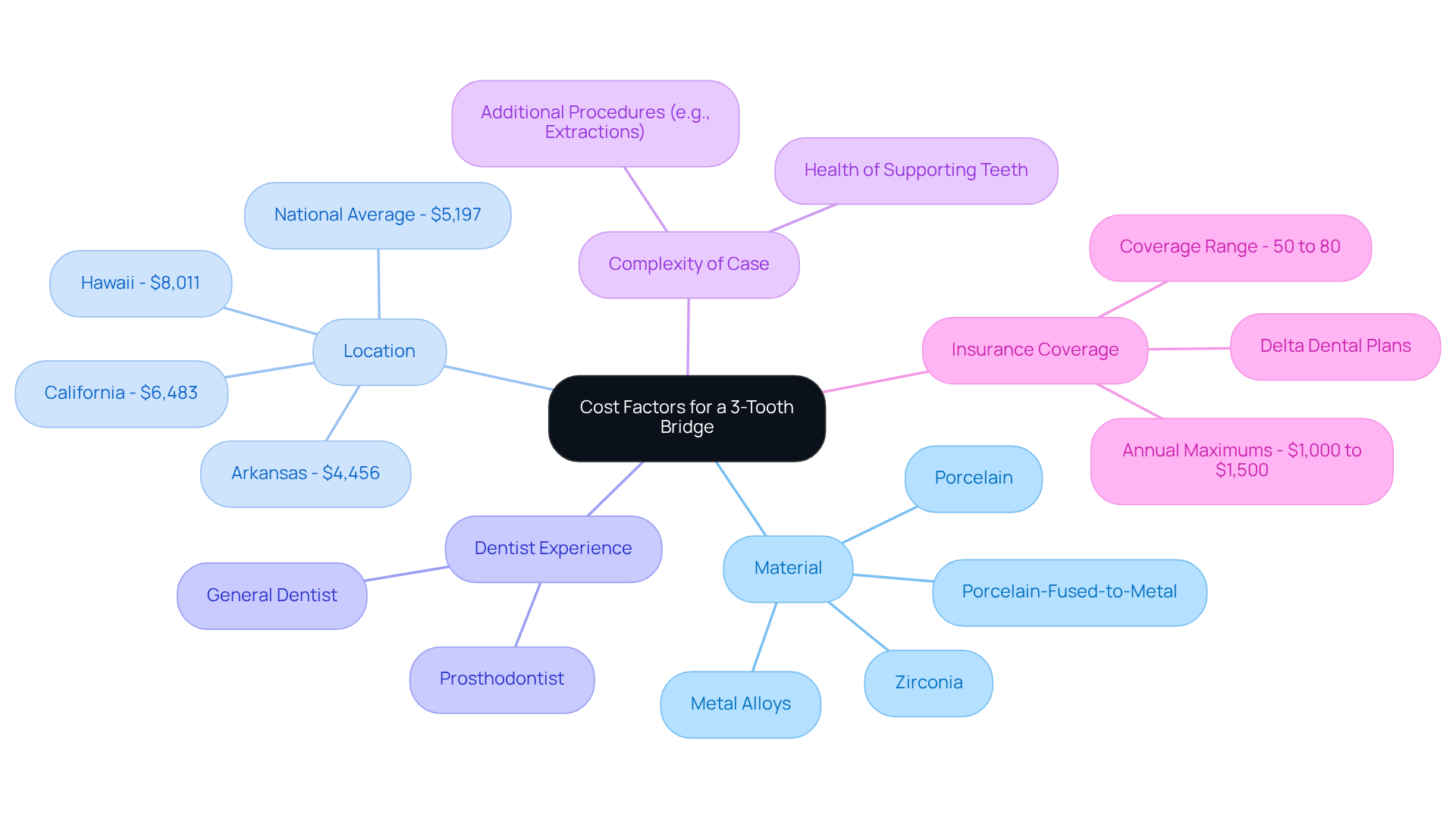 This mindmap helps you see the different factors that affect the cost of a 3-tooth bridge. Start at the center with the main topic, then follow the branches to explore each factor and its details. Each color represents a different category, making it easier to understand how they all connect.