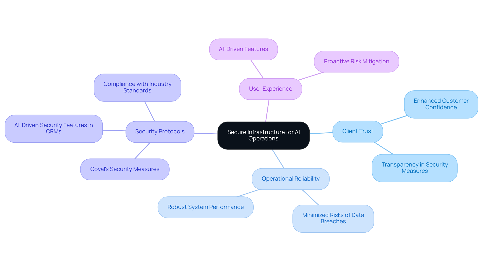 The central node represents the main theme, while branches show related concepts. Each sub-branch provides more detail, helping you see how everything connects to the importance of security in AI.