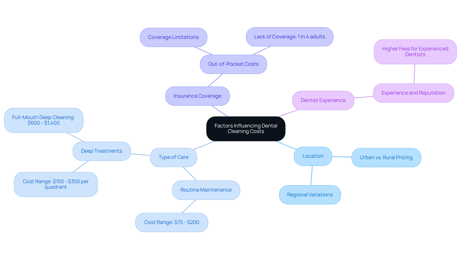 This mindmap shows the different factors that can affect how much you pay for dental cleaning. Each branch represents a category, and the sub-branches provide more details about how those factors influence costs. For example, the 'Location' branch explains how living in a city can lead to higher prices compared to rural areas. This mindmap shows the different factors that can affect how much you pay for dental cleaning. Each branch represents a category, and the sub-branches provide more details about how those factors influence costs. For example, the 'Location' branch explains how living in a city can lead to higher prices compared to rural areas.