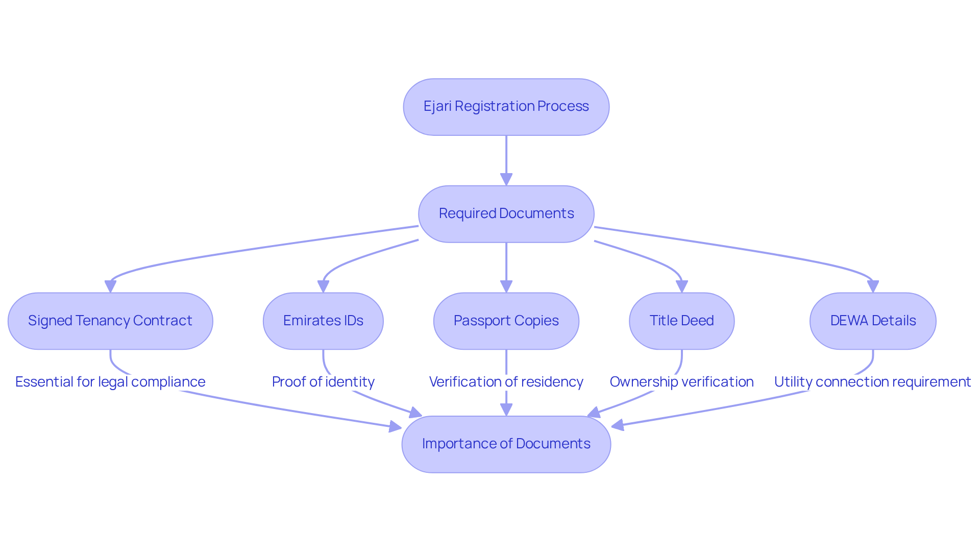Follow the arrows to see the steps needed for Ejari registration. Each box represents a document required for the process, ensuring businesses can operate legally in Dubai.