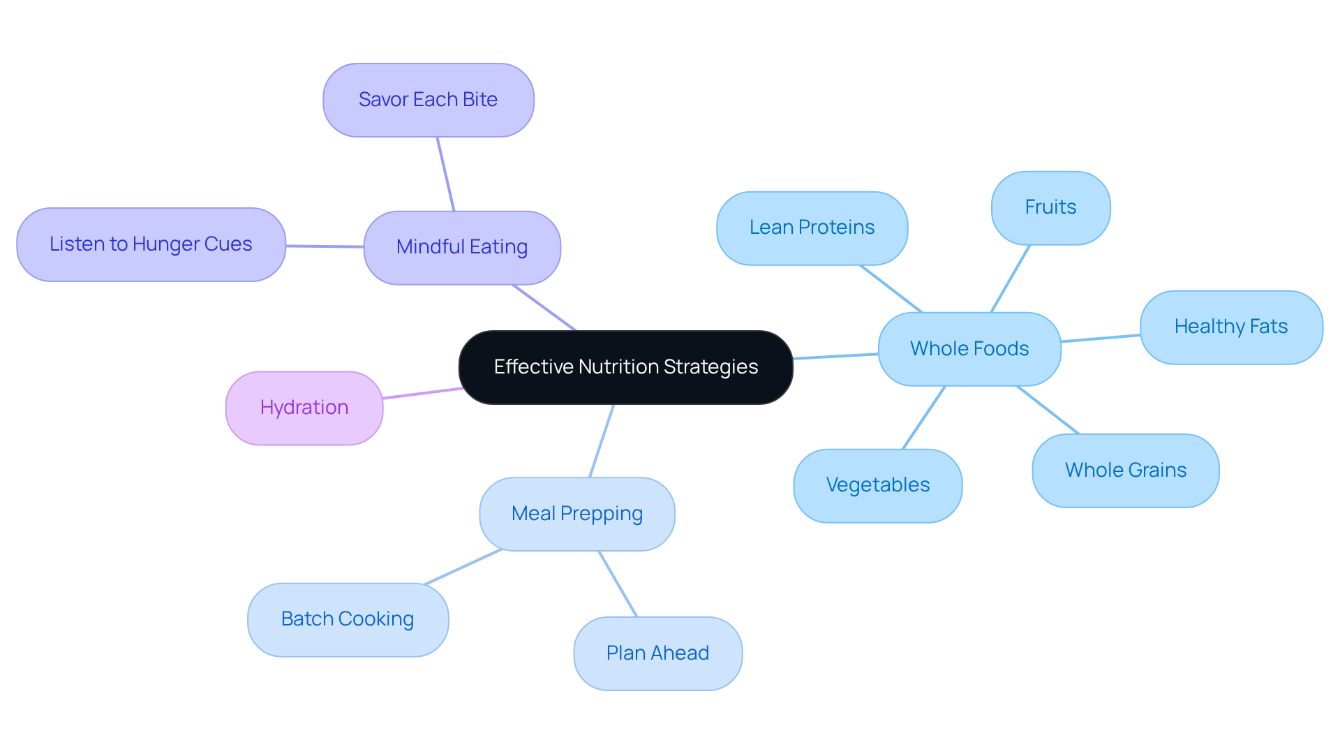 This mindmap starts with the main idea of nutrition strategies at the center. Each branch represents a different aspect of healthy eating, and the sub-branches provide specific examples or tips. Follow the branches to explore how to improve your nutrition step by step.