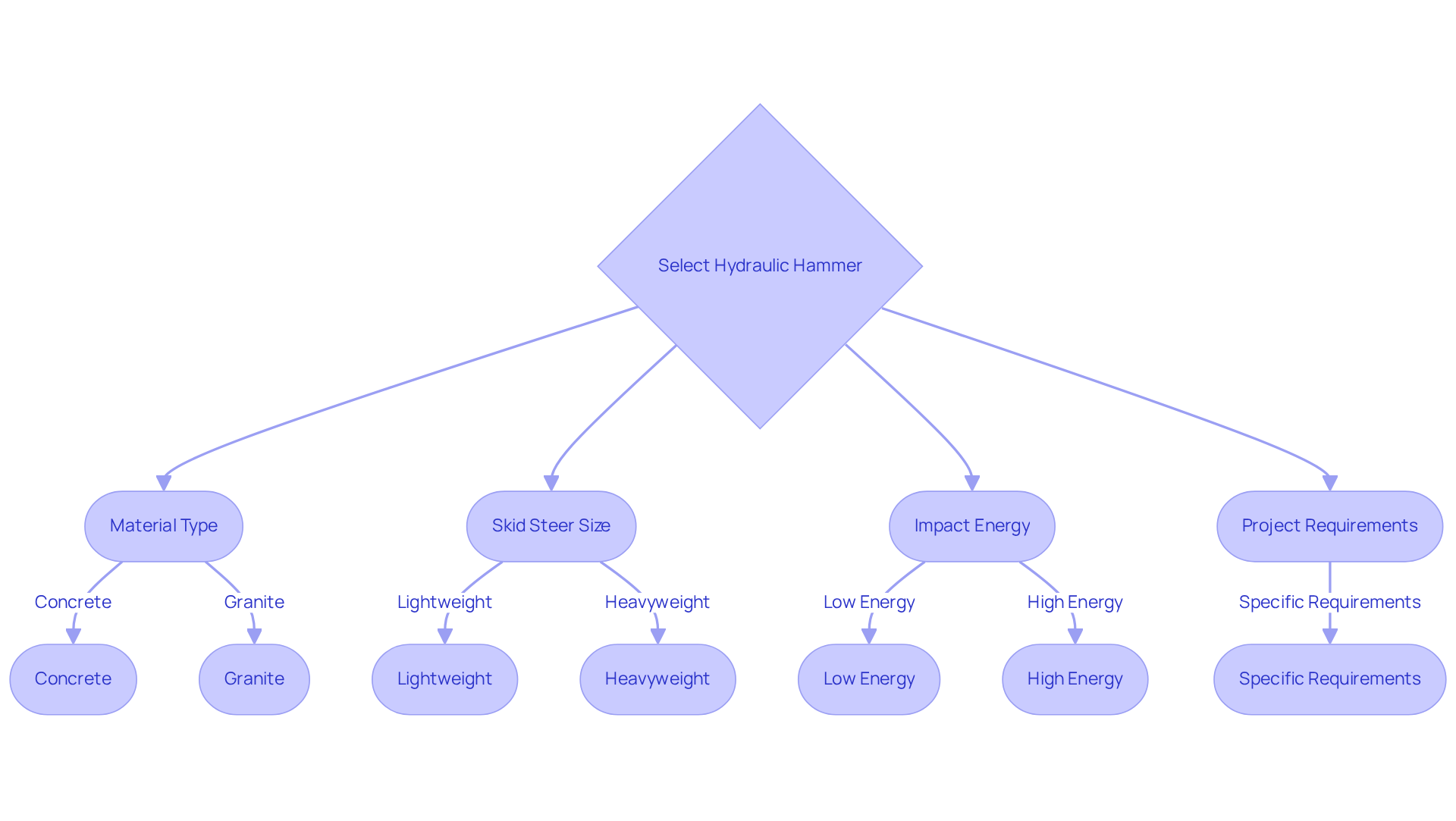 This flowchart guides you through the decision-making process for choosing the right hydraulic hammer. Start at the top and follow the arrows to explore different factors like material type and project needs, leading you to the best hammer options for your specific tasks.