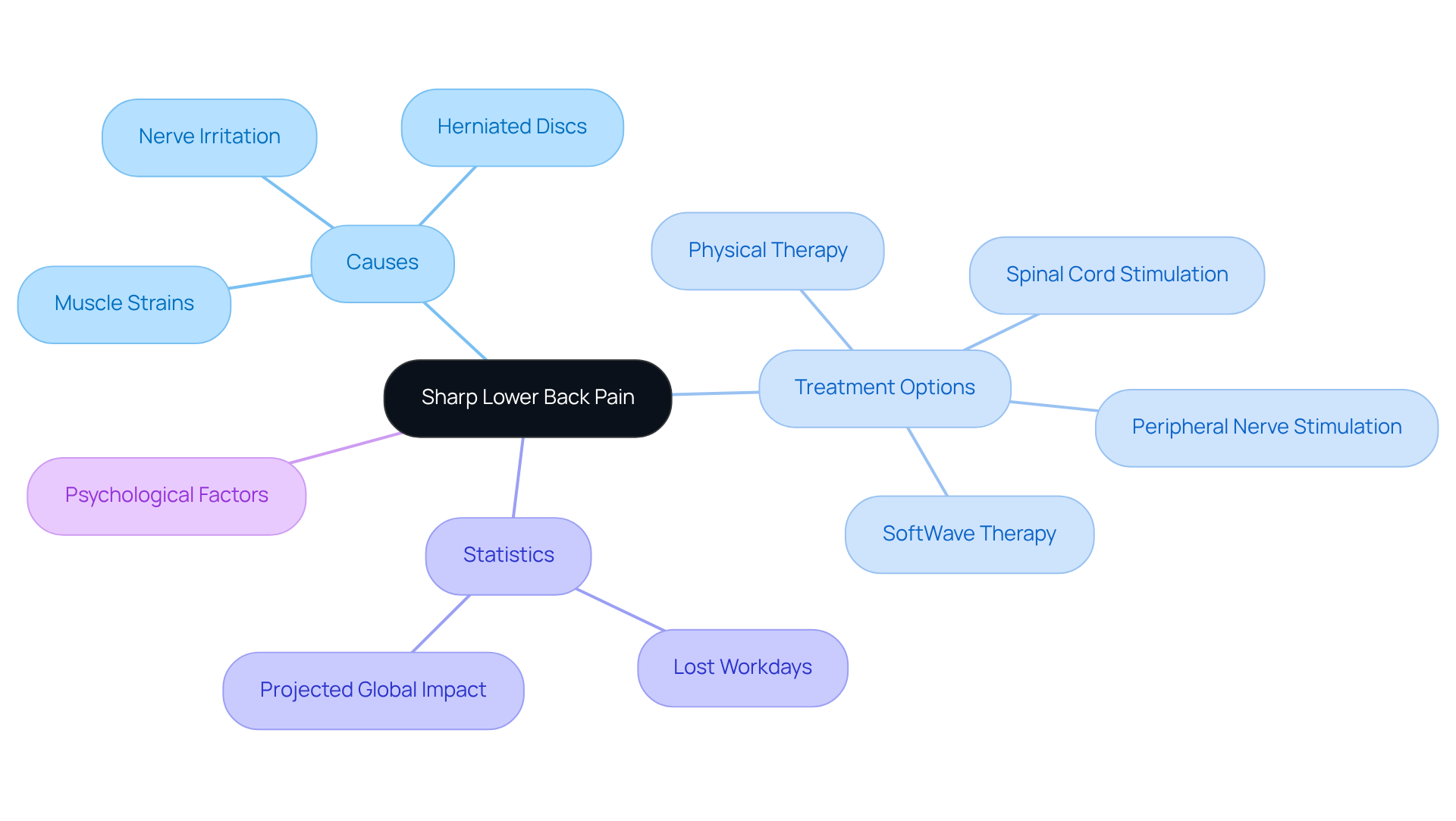 This mindmap helps you explore the different aspects of sharp lower back pain. Start at the center with the main topic, then follow the branches to see causes, treatment options, and important statistics. Each branch gives you a clearer picture of how these elements connect and affect individuals. This mindmap helps you explore the different aspects of sharp lower back pain. Start at the center with the main topic, then follow the branches to see causes, treatment options, and important statistics. Each branch gives you a clearer picture of how these elements connect and affect individuals.