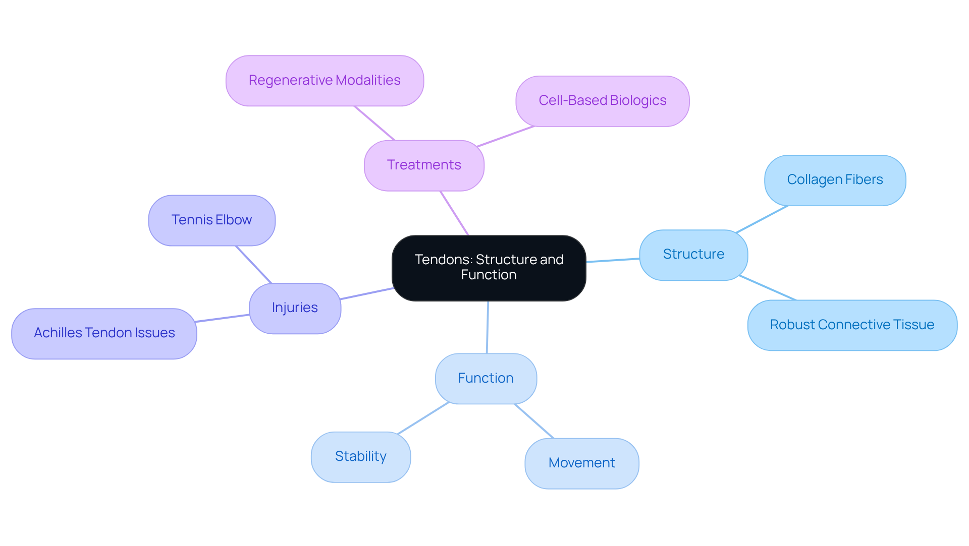 This mindmap starts with the central idea of tendons and branches out to show their structure, function, common injuries, and treatment options. Each branch represents a key aspect of tendons, helping you visualize how they all connect.