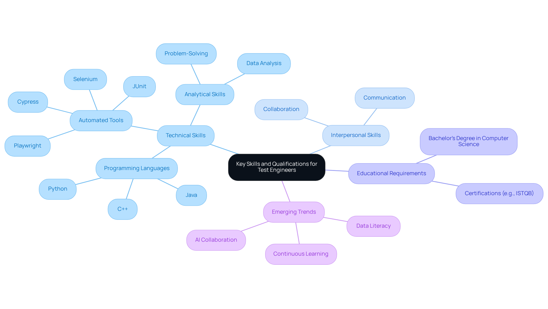 The central node represents the overall topic, while the branches show different categories of skills. Each sub-branch provides specific skills or qualifications, helping you understand what is essential for success in the QA field. The central node represents the overall topic, while the branches show different categories of skills. Each sub-branch provides specific skills or qualifications, helping you understand what is essential for success in the QA field.