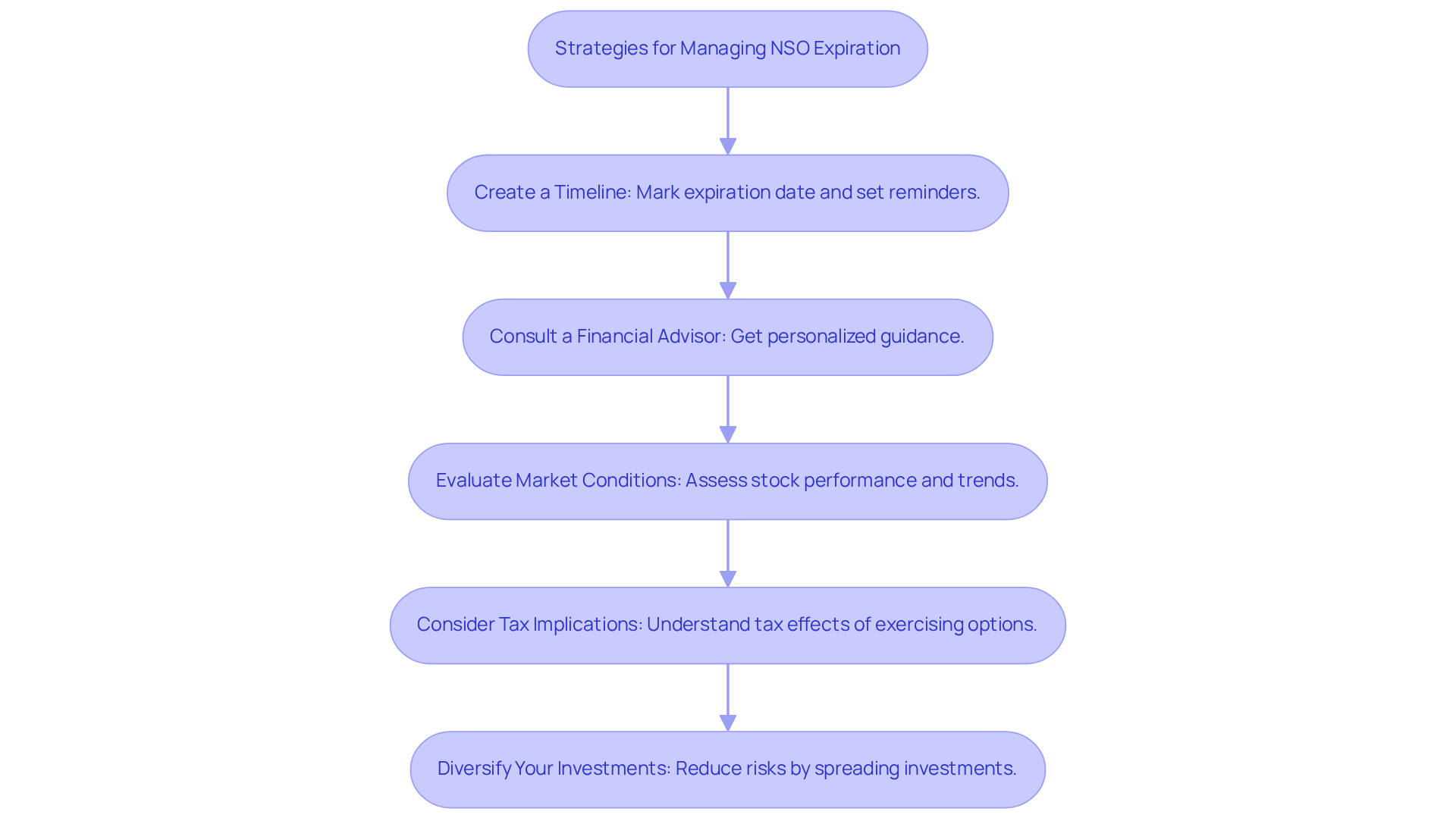 This flowchart outlines the steps you can take to manage your non-qualified stock options effectively. Each box represents a strategy you can follow, and the arrows show the order in which you might consider them. Start at the top and follow the flow to ensure you're taking the right steps for your family's financial future. This flowchart outlines the steps you can take to manage your non-qualified stock options effectively. Each box represents a strategy you can follow, and the arrows show the order in which you might consider them. Start at the top and follow the flow to ensure you're taking the right steps for your family's financial future.