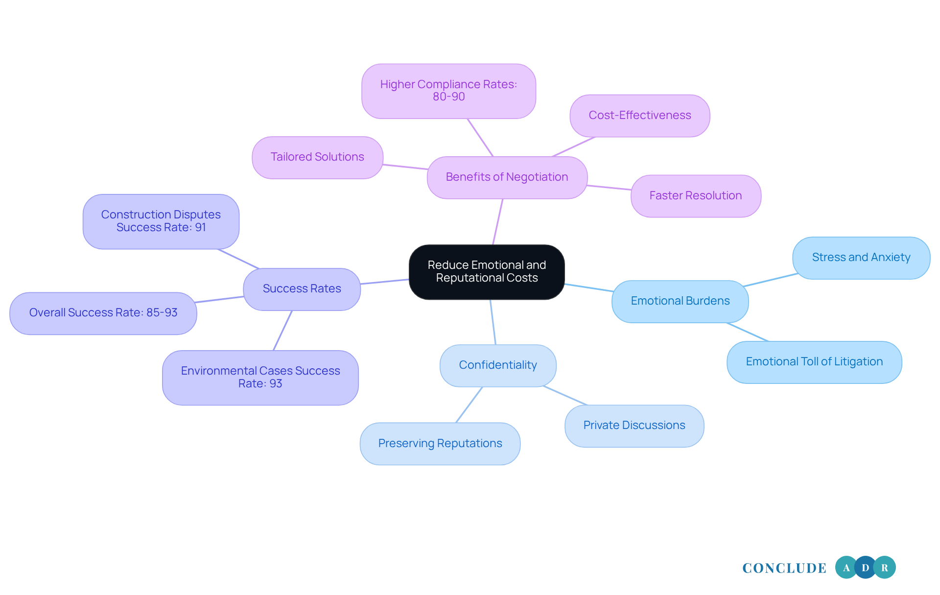The central idea is about reducing emotional and reputational costs through negotiation. Each branch represents a key aspect of this process, showing how they connect to the overall theme. Follow the branches to explore the various benefits and statistics related to effective dispute resolution.