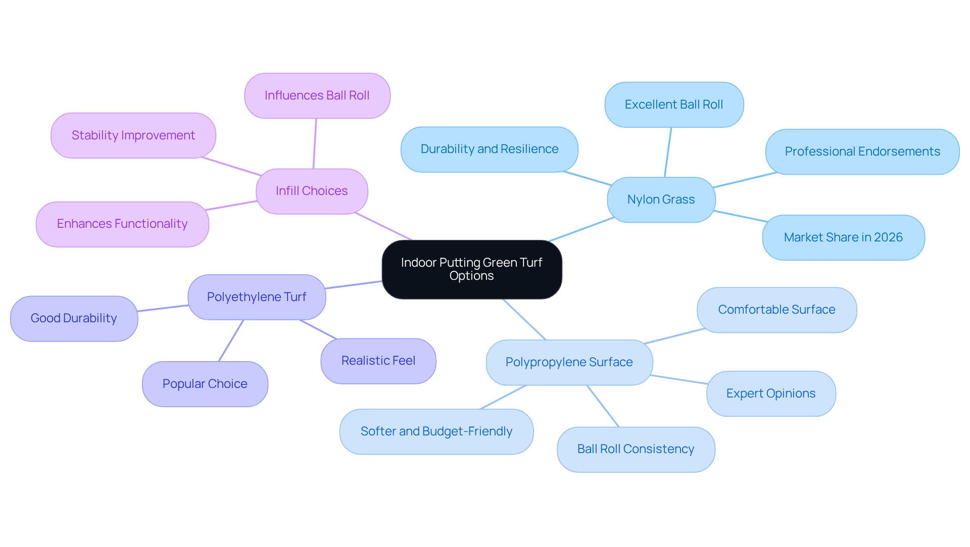 The central node represents the main topic, while the branches show different turf types and their features. Each color-coded branch helps you quickly identify the type of turf and its specific characteristics. The central node represents the main topic, while the branches show different turf types and their features. Each color-coded branch helps you quickly identify the type of turf and its specific characteristics.